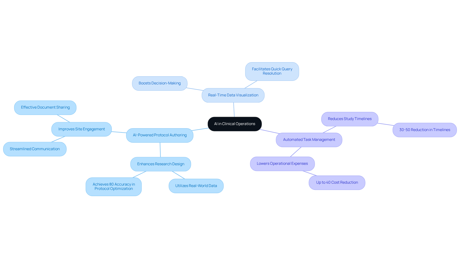 The central node represents the overall theme of AI integration in clinical operations. Each branch shows a key feature, and the sub-branches detail the specific benefits that come from those features. This layout helps you understand how each functionality contributes to improved research outcomes. The central node represents the overall theme of AI integration in clinical operations. Each branch shows a key feature, and the sub-branches detail the specific benefits that come from those features. This layout helps you understand how each functionality contributes to improved research outcomes.