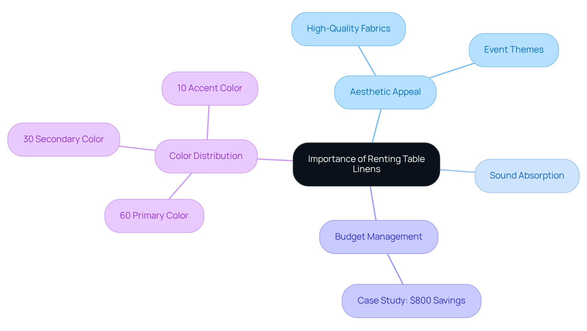 Start at the center with the main idea, then follow the branches to explore how each aspect contributes to the overall importance of table linens in event planning.