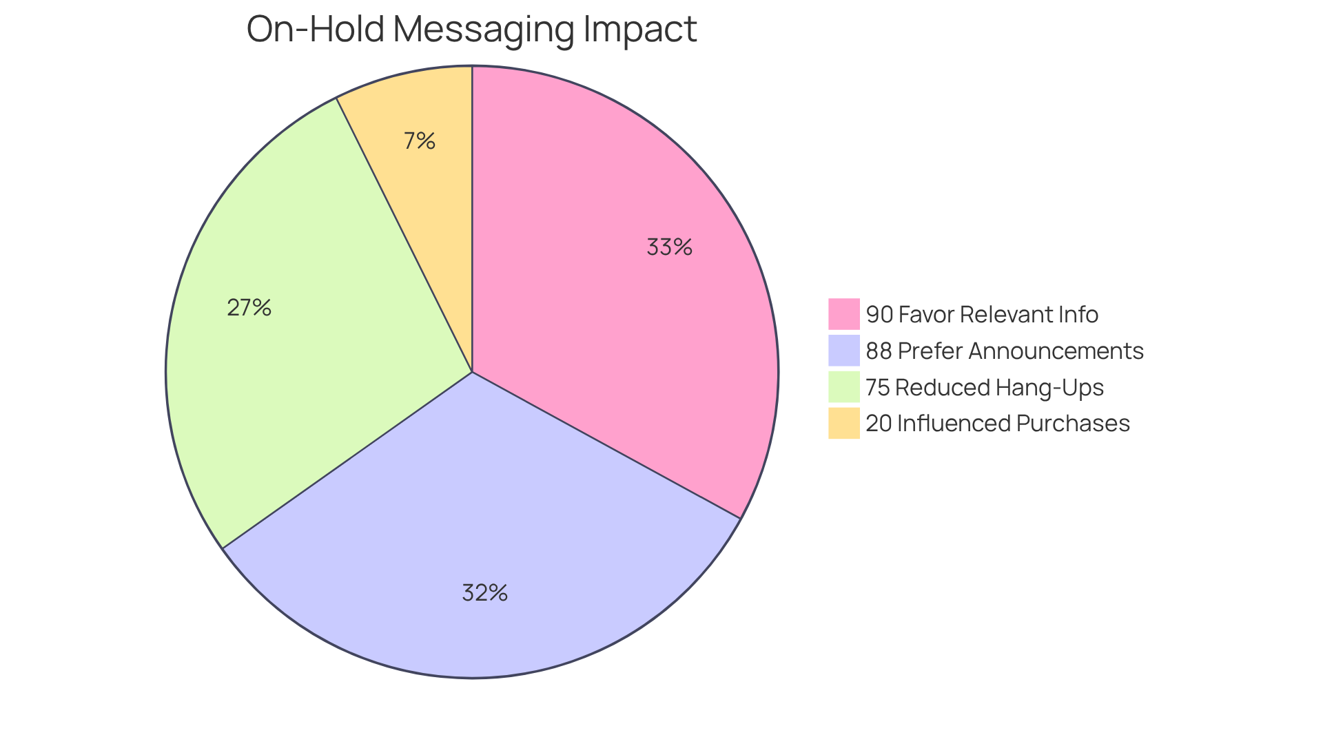 Each slice represents a key statistic about on-hold messaging preferences. The larger the slice, the more significant the statistic is in enhancing guest experience and satisfaction. Each slice represents a key statistic about on-hold messaging preferences. The larger the slice, the more significant the statistic is in enhancing guest experience and satisfaction.