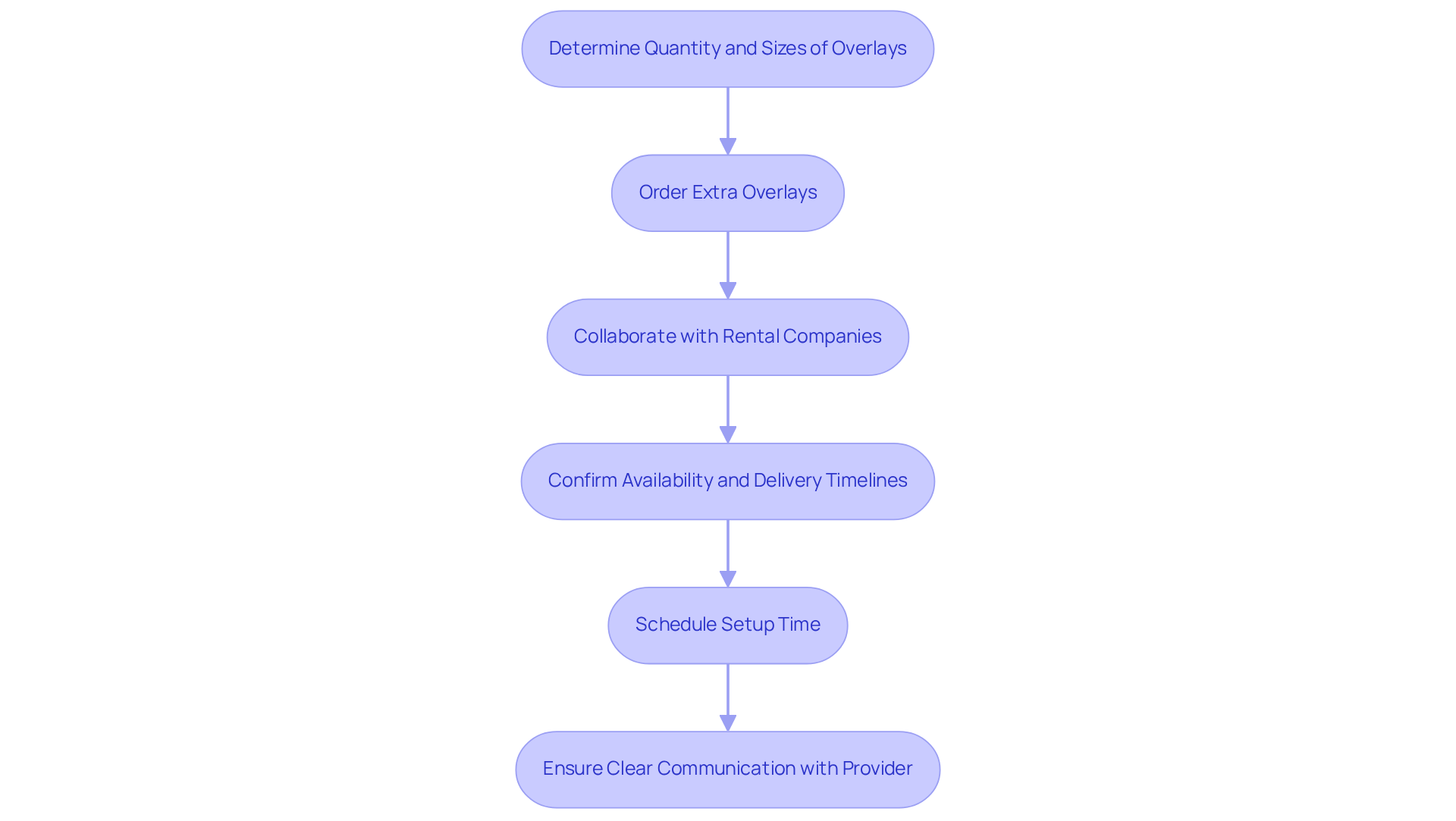 Each box represents a step in the logistics process. Follow the arrows to see how to manage your table overlay rentals effectively, ensuring everything is ready for your event. Each box represents a step in the logistics process. Follow the arrows to see how to manage your table overlay rentals effectively, ensuring everything is ready for your event.
