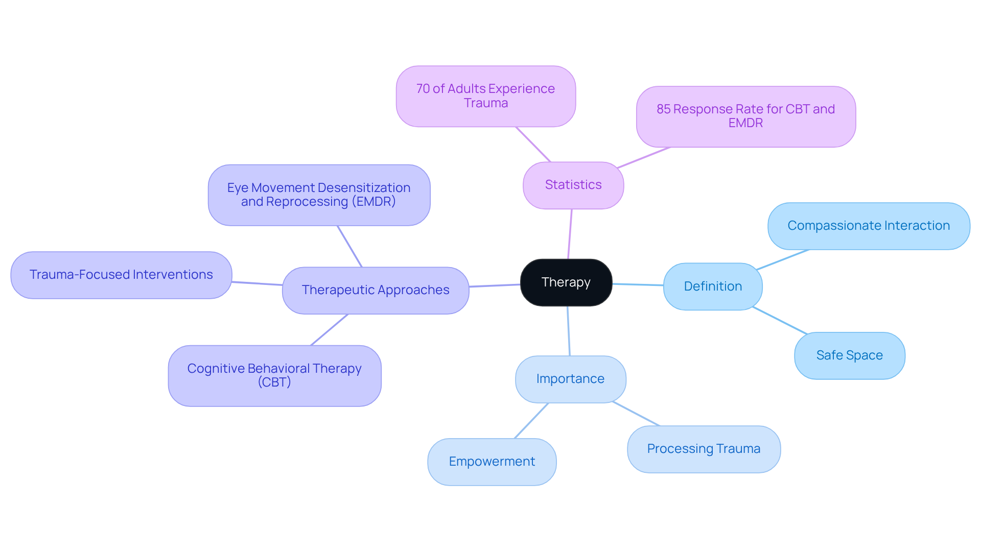 This mindmap starts with the central idea of therapy and branches out to show its definition, importance, various approaches, and key statistics. Each branch represents a different aspect of therapy, helping you see how they all connect.