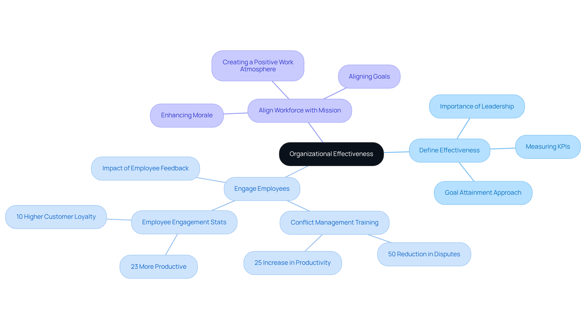 This mindmap starts with the core idea of organizational effectiveness at the center. Each branch represents a key aspect of effectiveness, showing how they connect and contribute to overall success. Follow the branches to explore how defining effectiveness, engaging employees, and aligning with the mission can enhance performance.