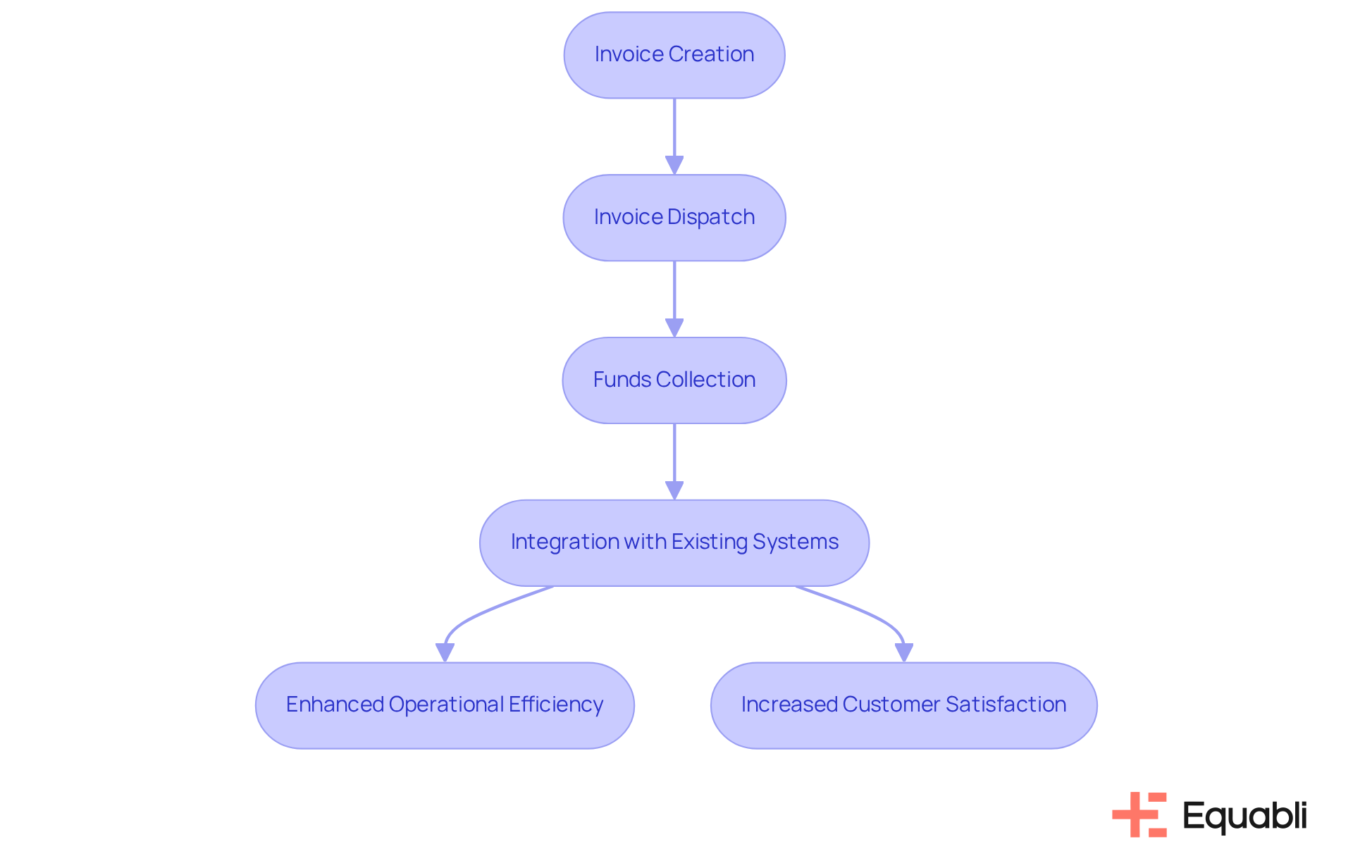 This flowchart outlines how Paystand transforms the AR process, showing each step from creating an invoice to collecting funds, and the benefits it brings to businesses. This flowchart outlines how Paystand transforms the AR process, showing each step from creating an invoice to collecting funds, and the benefits it brings to businesses.