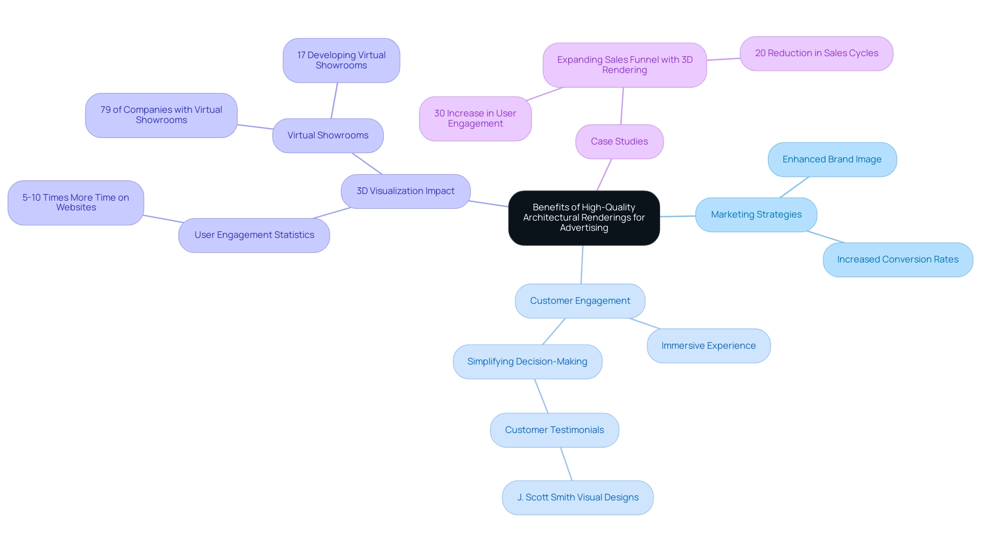 The central node represents the overall benefits, with branches illustrating key themes and supporting details, each color-coded for clarity.