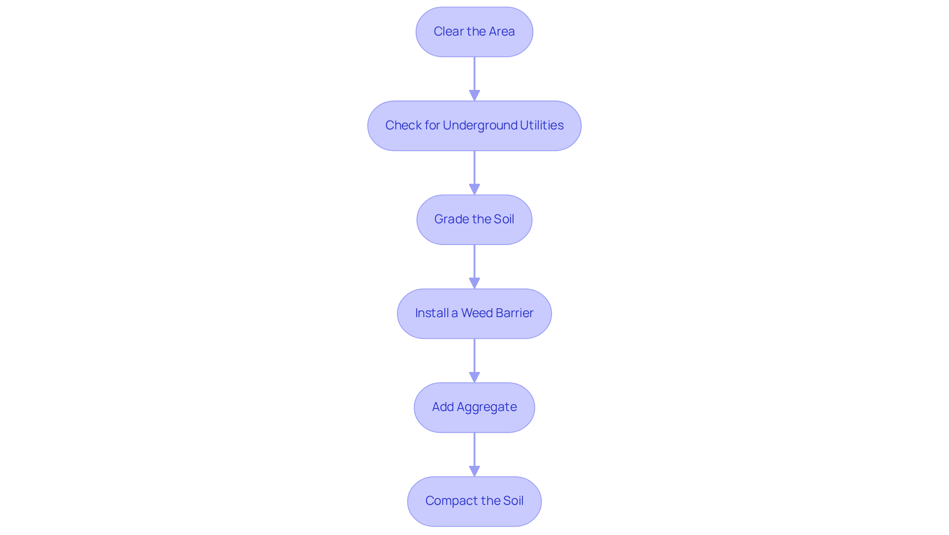 Each box represents a step in the preparation process. Follow the arrows to see the order in which tasks should be completed for a successful installation.