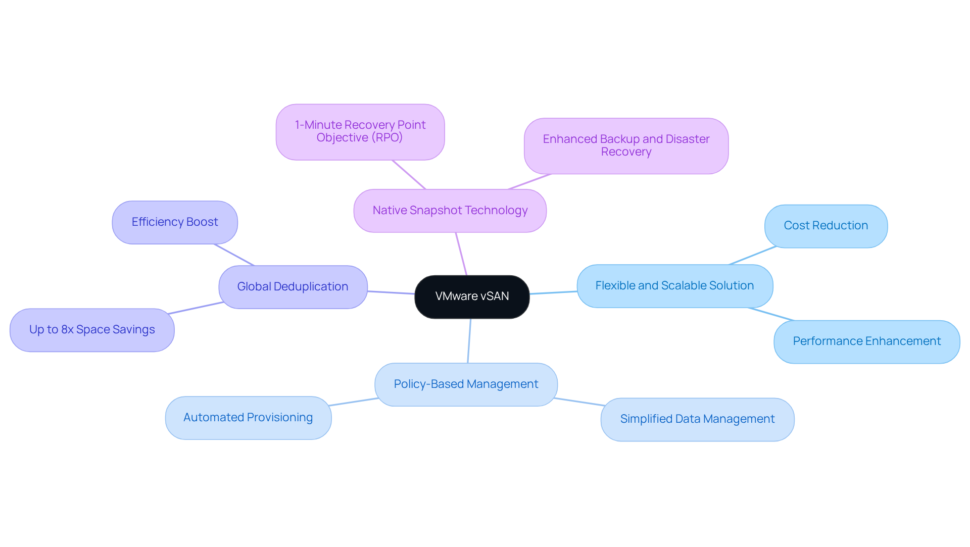 The central node represents VMware vSAN, while the branches show its key features. Each feature connects to its benefits, illustrating how they contribute to improved data management and cost efficiency.