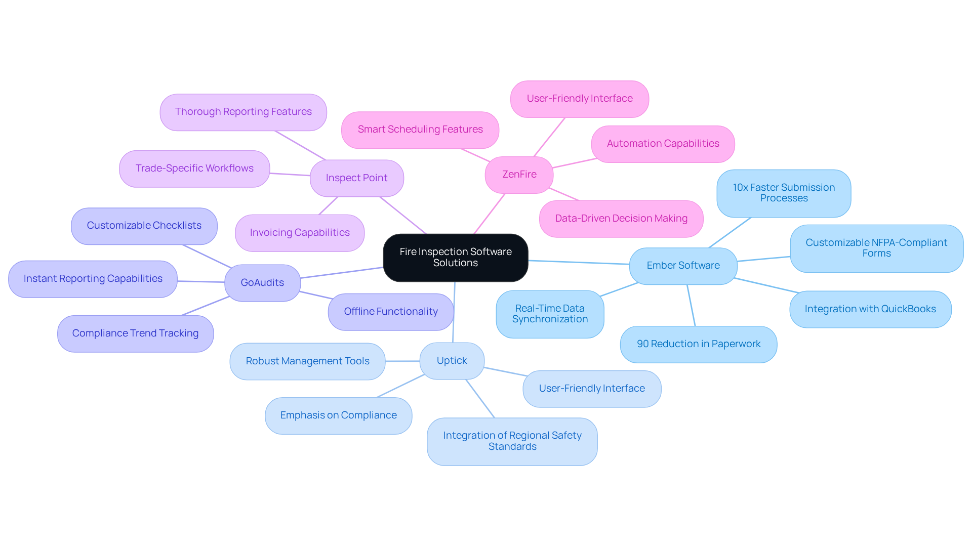 The central node represents the main topic, while each branch shows a different software solution. The sub-branches highlight key features and benefits, helping you understand what each software offers at a glance.