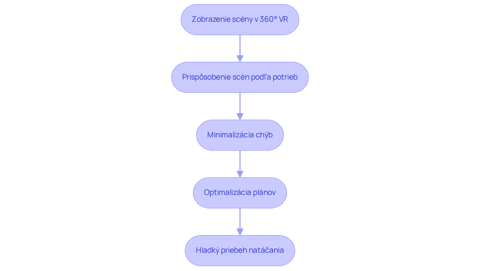 Každý krok zobrazuje fázu v procese plánovania a natáčania. Sledujte šípky, aby ste videli, ako sa jednotlivé fázy navzájom ovplyvňujú a vedú k lepším výsledkom.