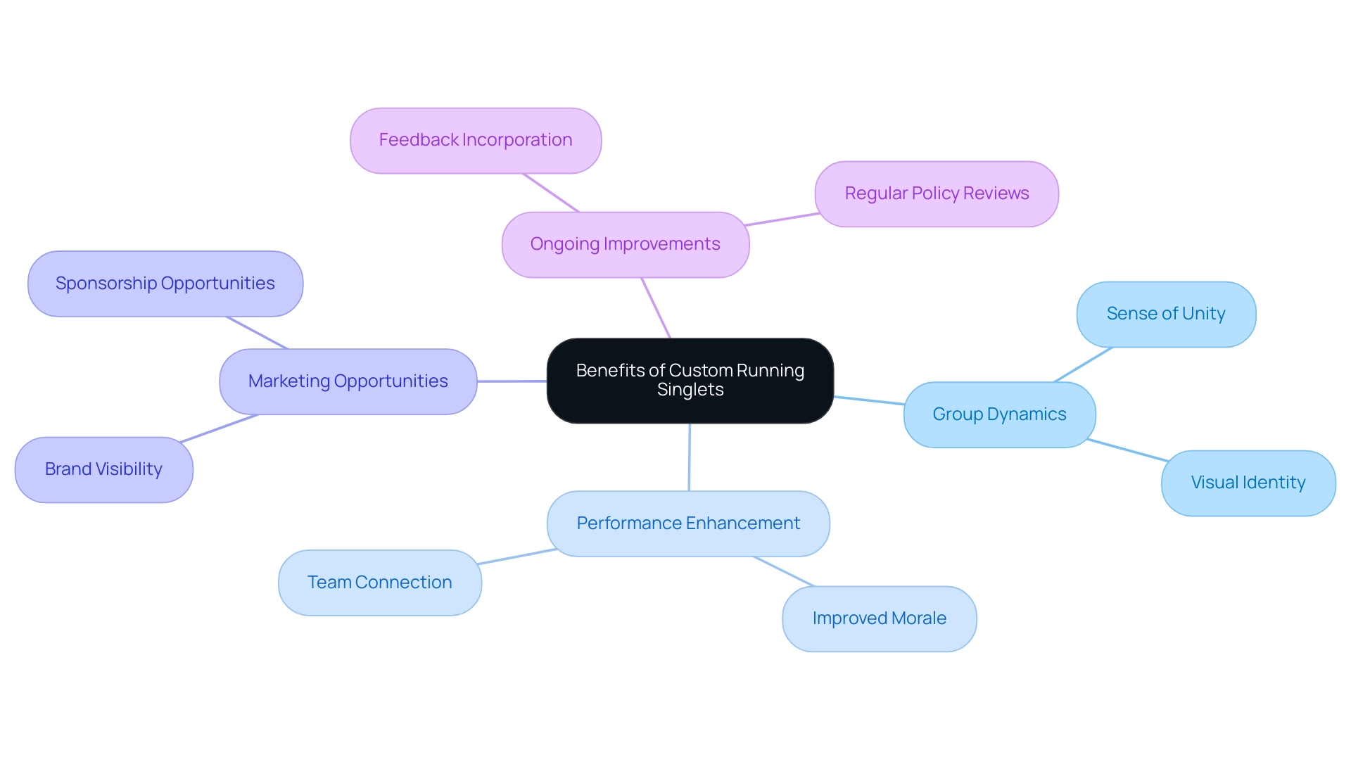 The central node represents the overall benefits, with branches detailing specific advantages related to group dynamics, performance, marketing, and continuous improvement.