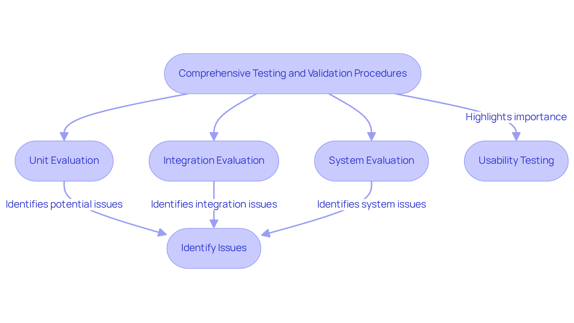 This flowchart illustrates the steps involved in testing and validating medical software. Start with the main procedure, then follow the arrows to see the different evaluation methods and their roles in ensuring compliance and safety.