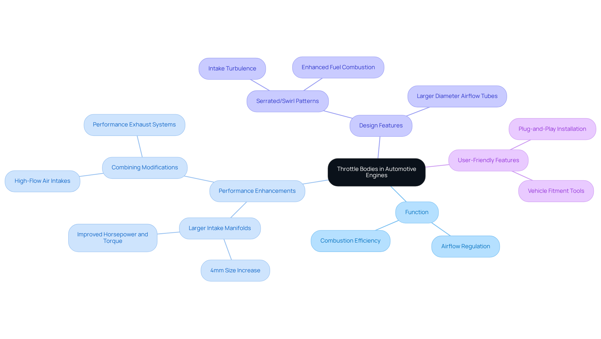 This mindmap starts with the main topic of throttle bodies and branches out to show how they function, their performance enhancements, design features, and user-friendly options. Each branch represents a different aspect of throttle bodies, helping you see how they all connect to improve your vehicle's performance.