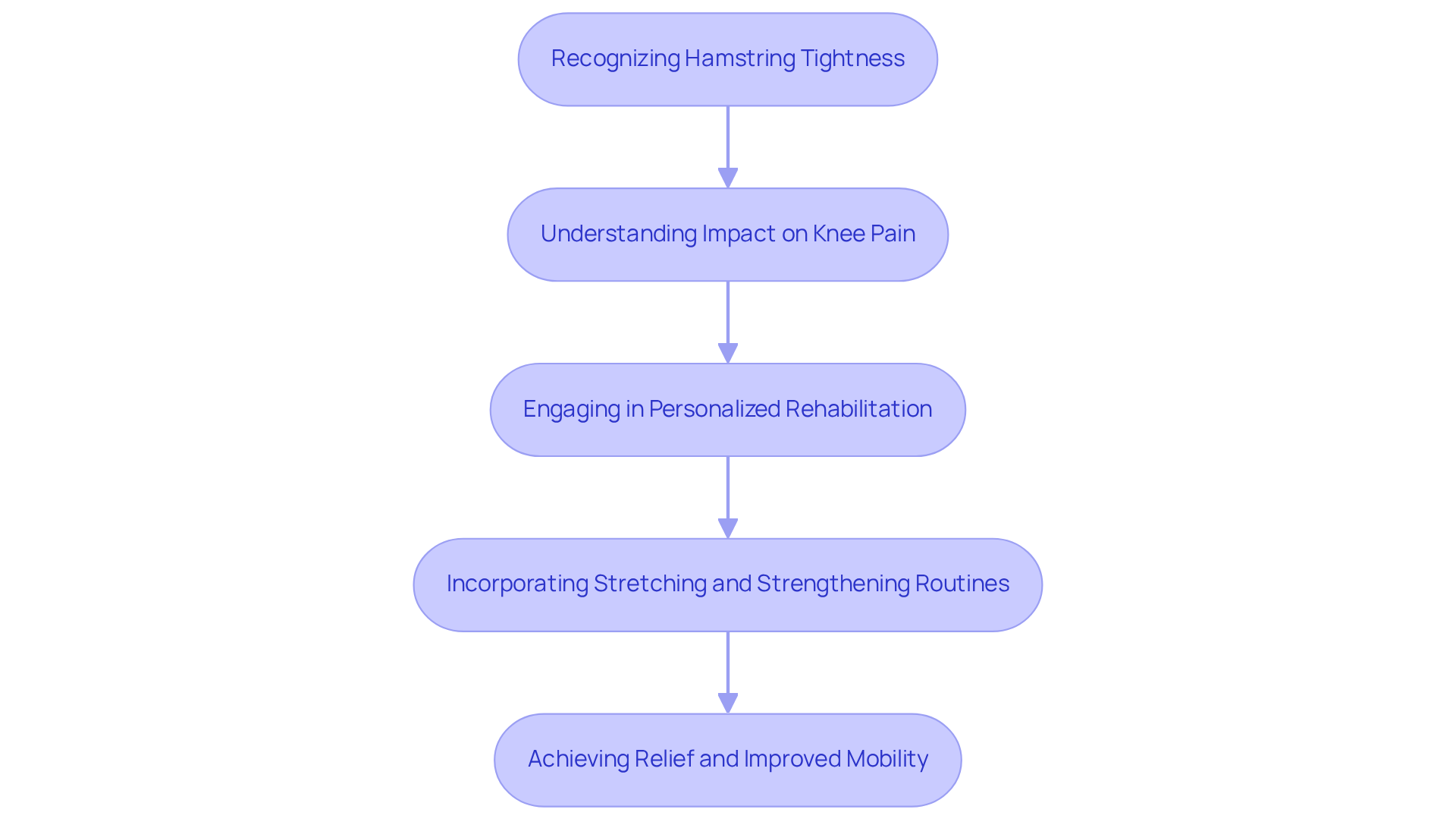 This flowchart outlines the journey from recognizing tight hamstrings to achieving relief. Each step shows how understanding and treatment can lead to improved mobility and comfort.