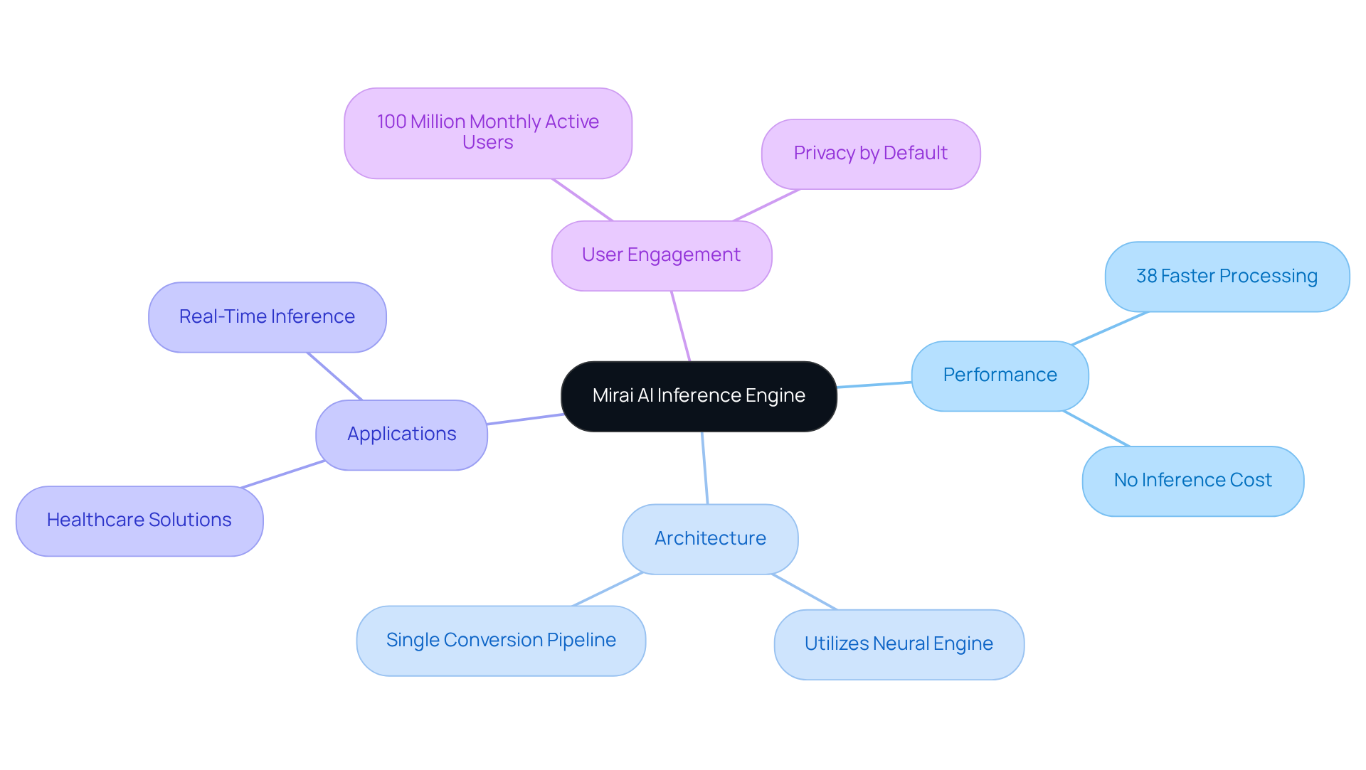 The central node represents Mirai, and each branch shows a different aspect of its capabilities. Follow the branches to explore how Mirai enhances AI performance and usability.