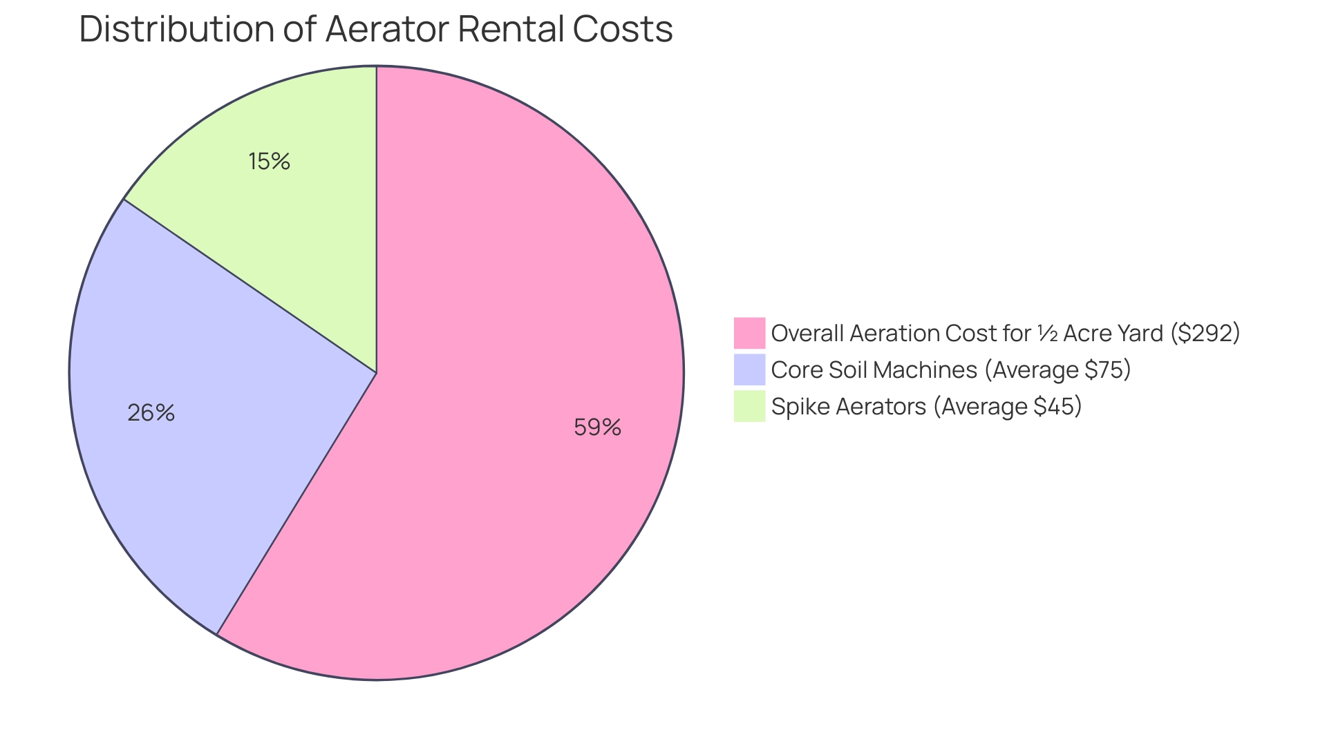 Each segment represents the average rental cost for different types of aerators and the total cost for aerating a ½ acre yard.