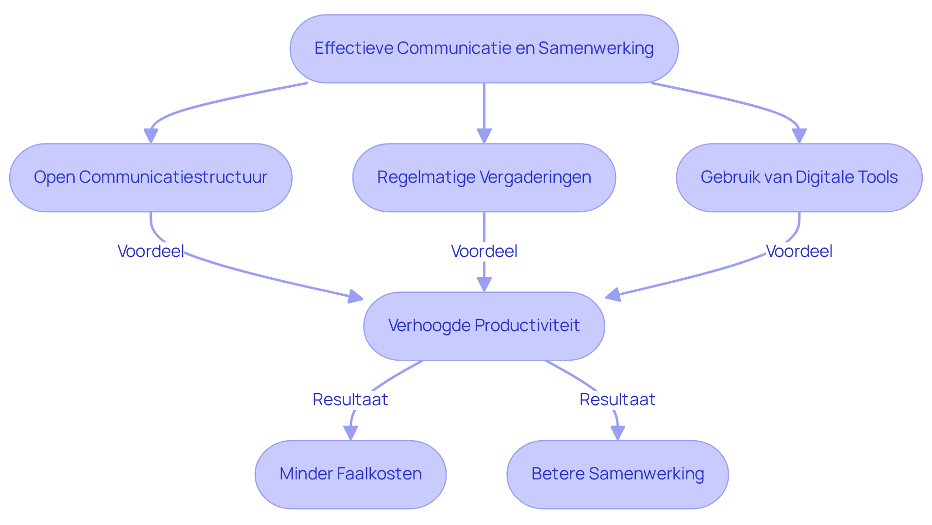 Deze flowchart laat zien hoe verschillende stappen in communicatie en samenwerking met elkaar verbonden zijn. Volg de pijlen om te begrijpen hoe elke stap bijdraagt aan de algehele effectiviteit en productiviteit.