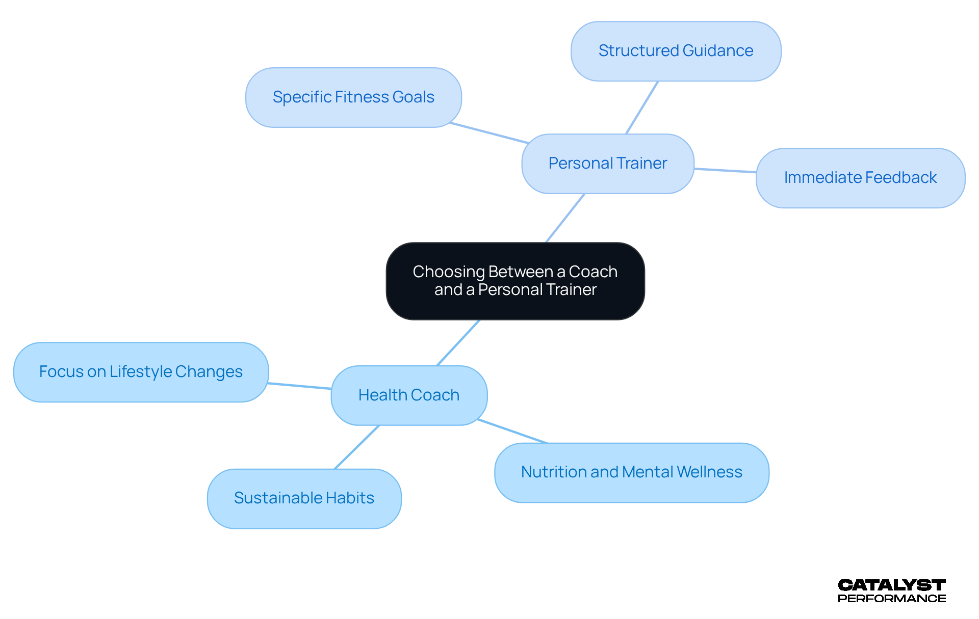The central node represents the decision point, while the branches show the unique benefits of each option. Explore the sub-branches to understand which support aligns best with your fitness journey.