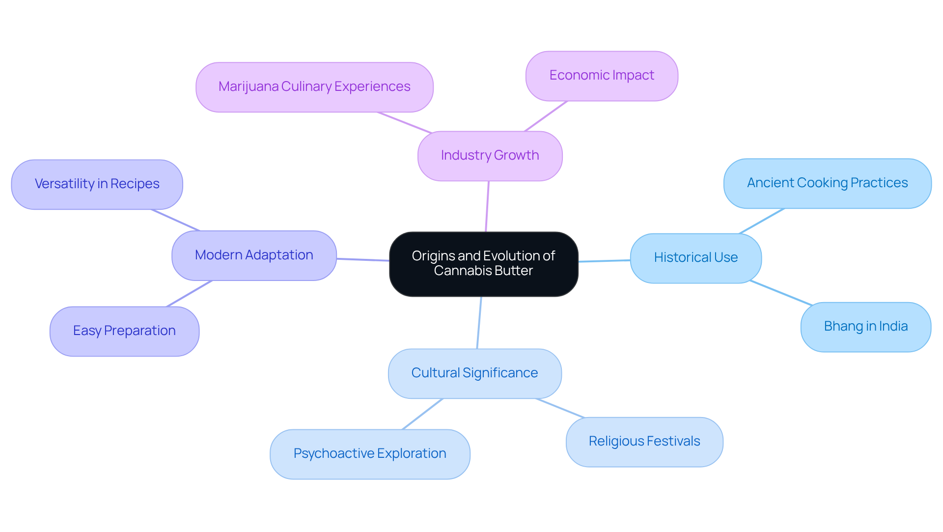 This mindmap shows how cannabis butter has evolved over time. Each branch represents a different aspect of its journey from ancient use to modern culinary trends, highlighting the cultural and economic significance it has gained. This mindmap shows how cannabis butter has evolved over time. Each branch represents a different aspect of its journey from ancient use to modern culinary trends, highlighting the cultural and economic significance it has gained.