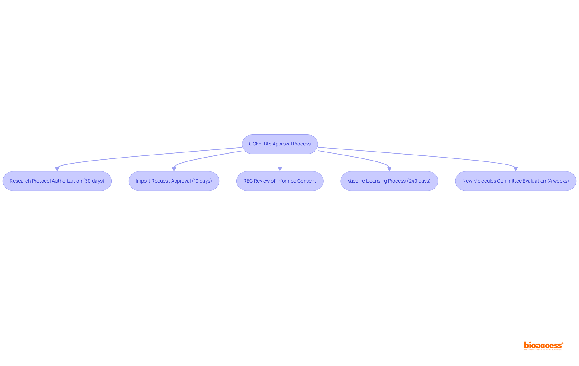This flowchart shows the key steps in COFEPRIS's approval process for clinical trials. Each box represents a stage in the process with the timeline indicated, helping to understand the sequence and timing required for regulatory compliance.