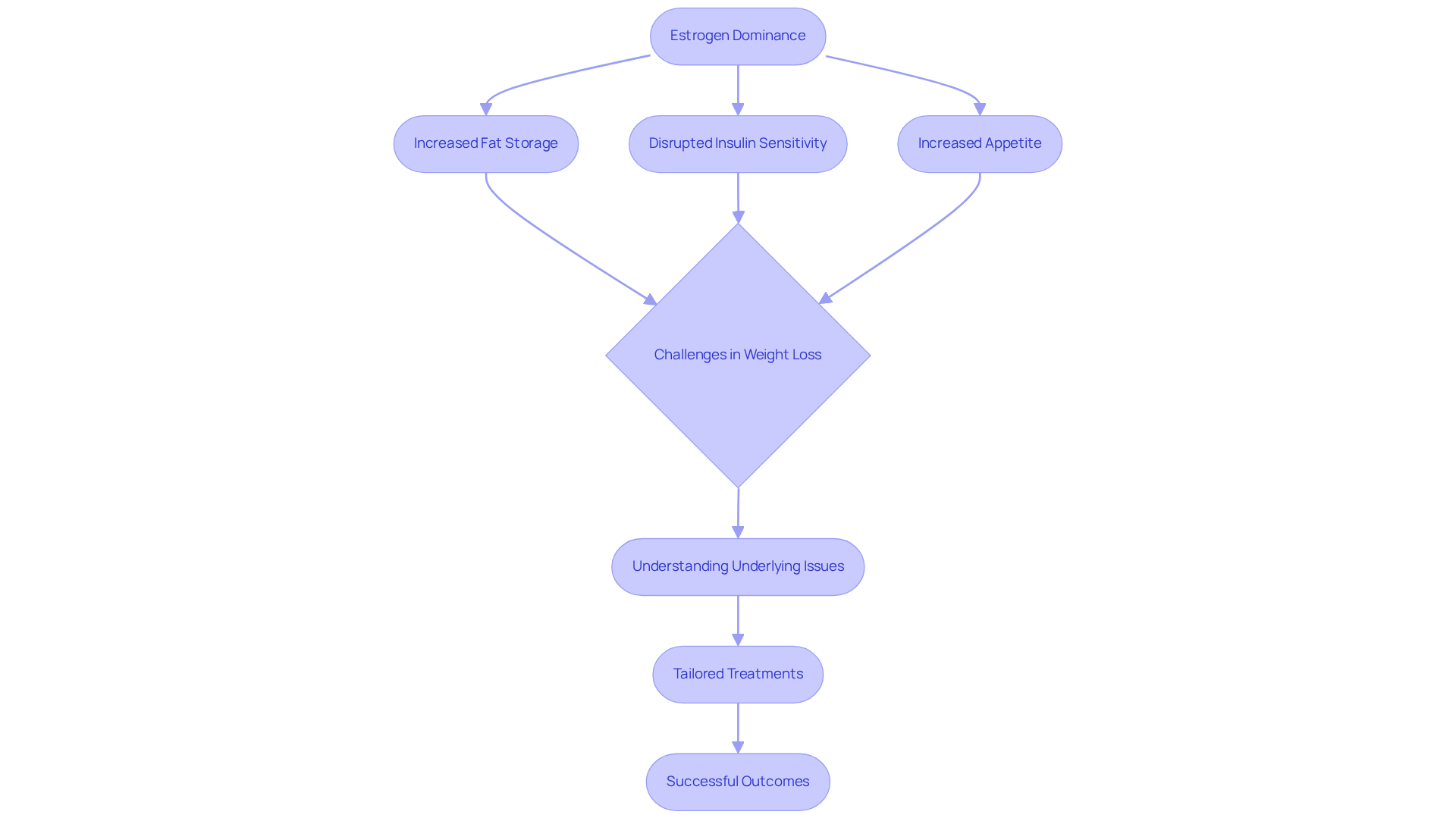 This flowchart illustrates how estrogen dominance leads to weight gain through various mechanisms. Follow the arrows to see how understanding these issues can lead to tailored treatments and successful weight loss outcomes.