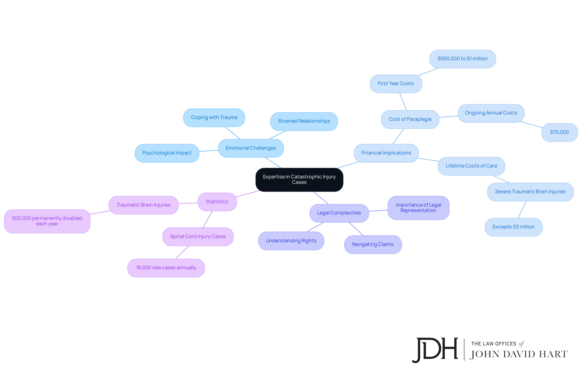 The central node represents the legal expertise on catastrophic injuries. Each branch highlights a different aspect of these cases, such as the emotional and financial struggles, alongside important statistics that underscore the need for advocacy. The central node represents the legal expertise on catastrophic injuries. Each branch highlights a different aspect of these cases, such as the emotional and financial struggles, alongside important statistics that underscore the need for advocacy.