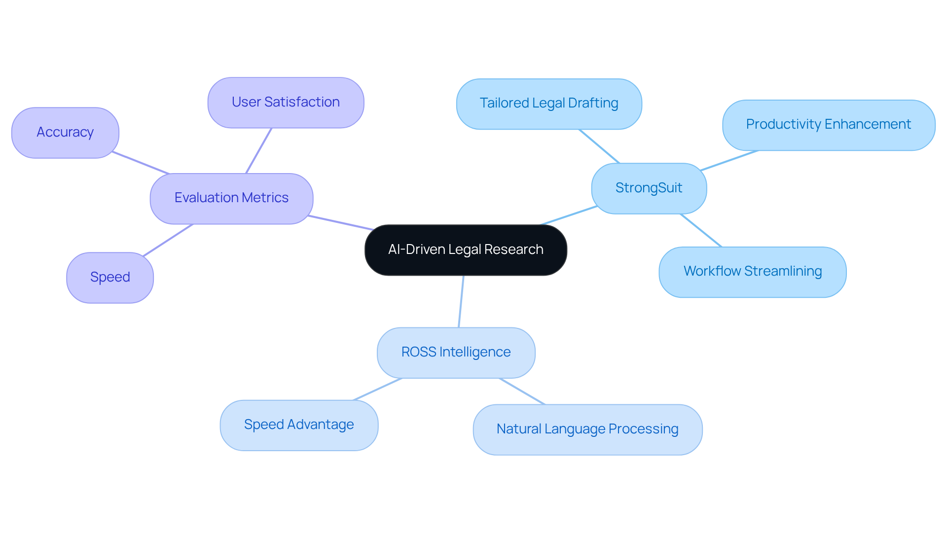 The central node represents the main topic, while branches show different tools and their features. Each sub-branch highlights specific advantages or metrics, helping you see how these tools improve legal practices.