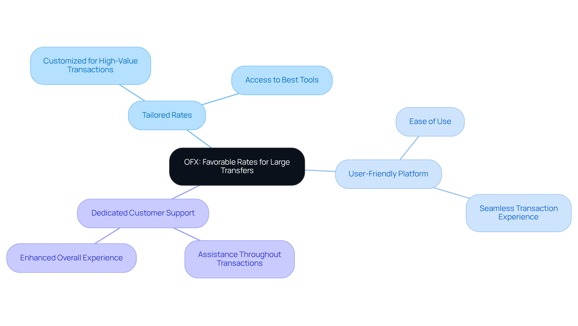 The center shows OFX's main focus on favorable rates, and the branches highlight the specific features that make it a great choice for large international money transfers.
