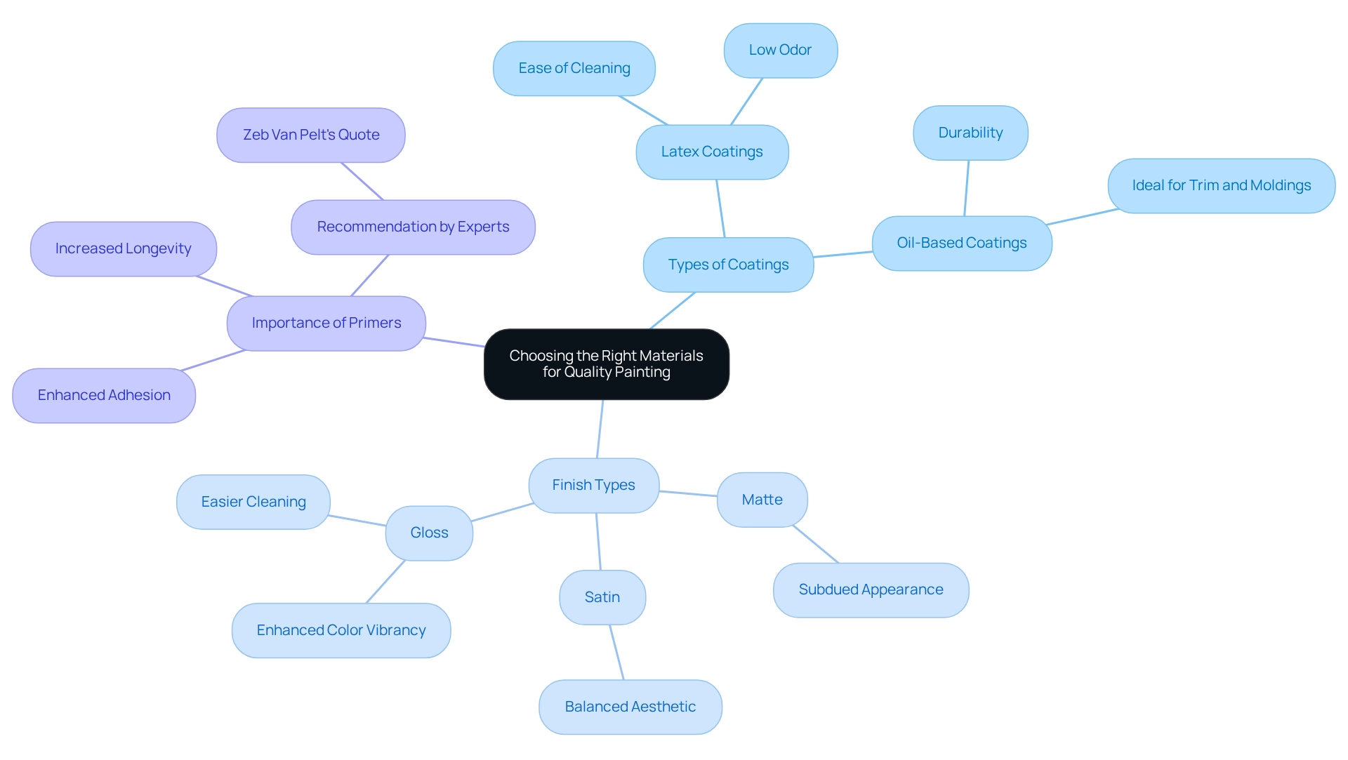 The central node represents the main topic, with branches indicating types of coatings, finish types, and the importance of primers. Each color corresponds to a different category.