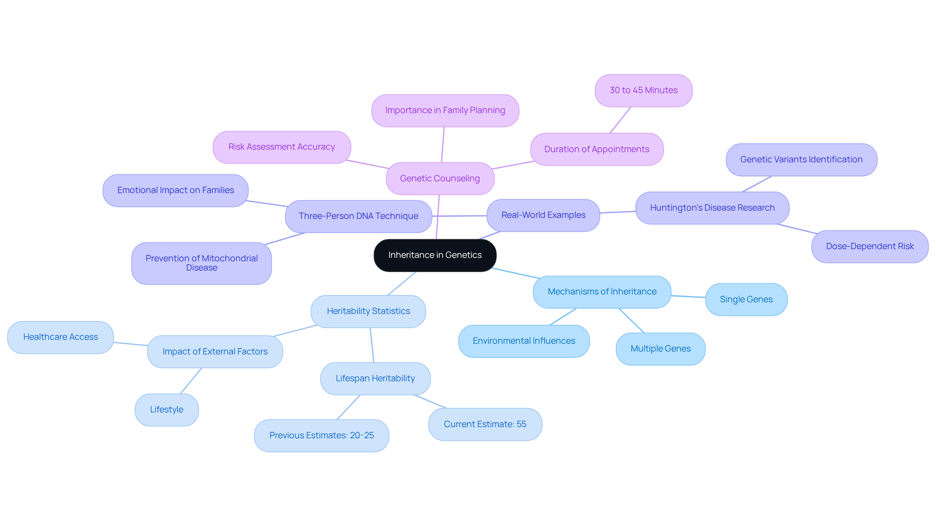 Start at the center with the main idea of inheritance, then explore the branches to see how different aspects like mechanisms and examples relate to it. Each color represents a different area of focus, helping you navigate through the complexities of genetic inheritance.