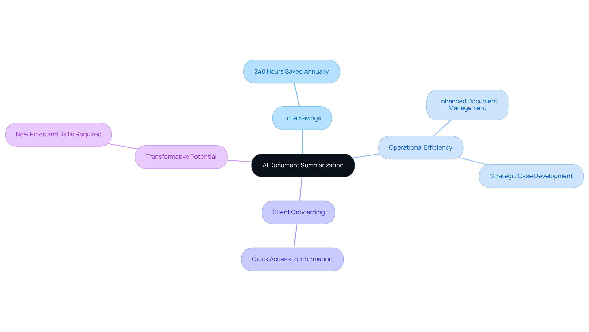 The central node represents the main topic, while the branches show how AI summarization affects various aspects of legal practice. Each branch highlights a specific benefit, making it easy to understand the overall impact.