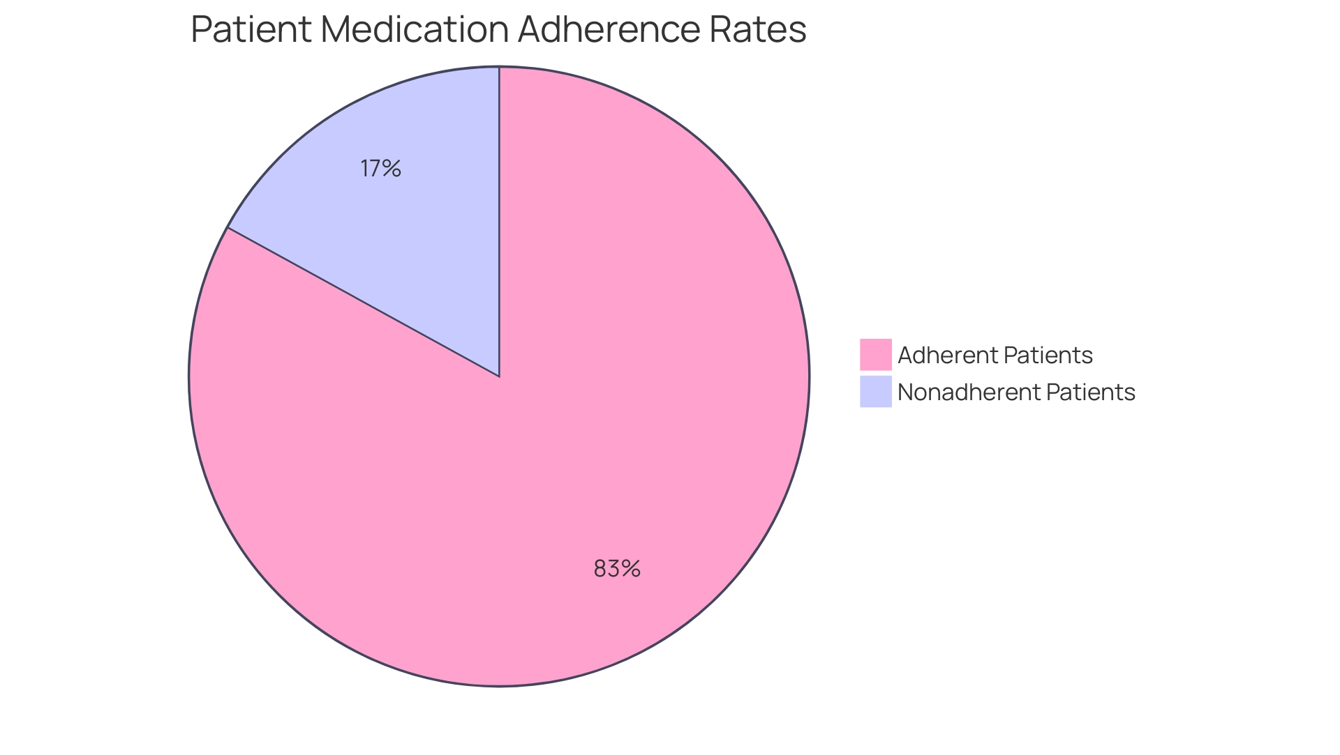 Green slice represents Adherent Patients (83.0%), while Red slice represents Nonadherent Patients (17.0%).