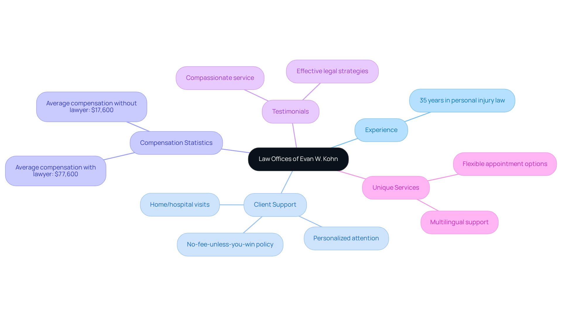 This mindmap shows the key aspects of The Law Offices of Evan W. Kohn. Start at the center to see their main focus, then follow the branches to learn about their experience, how they support clients, important compensation statistics, client testimonials, and unique services they offer. Each branch highlights why having expert legal representation is crucial after a car accident.