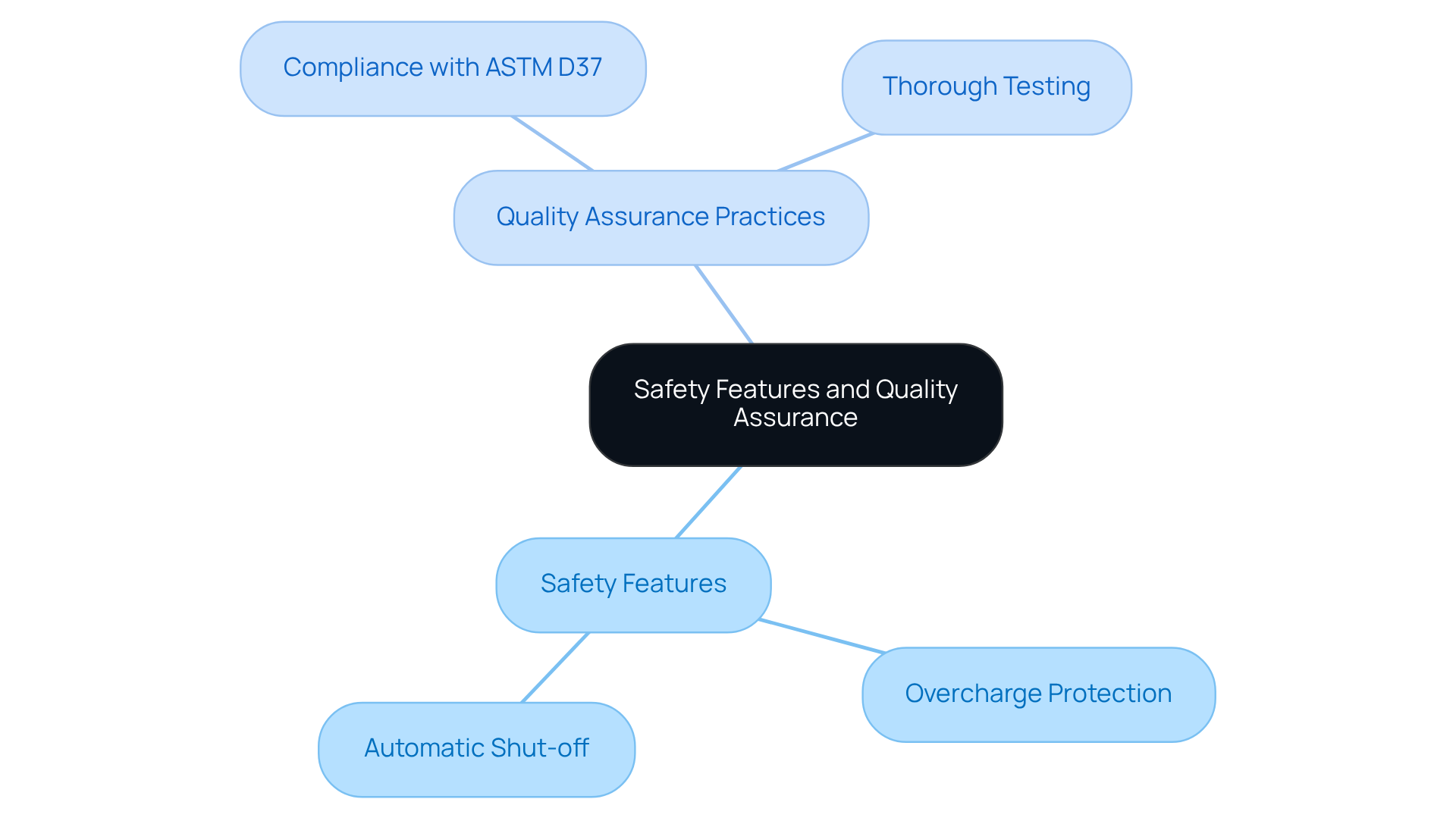 The center represents the main theme of safety and quality. The branches show specific features and practices that enhance your vaping experience, helping you understand how they contribute to safety and satisfaction. The center represents the main theme of safety and quality. The branches show specific features and practices that enhance your vaping experience, helping you understand how they contribute to safety and satisfaction.
