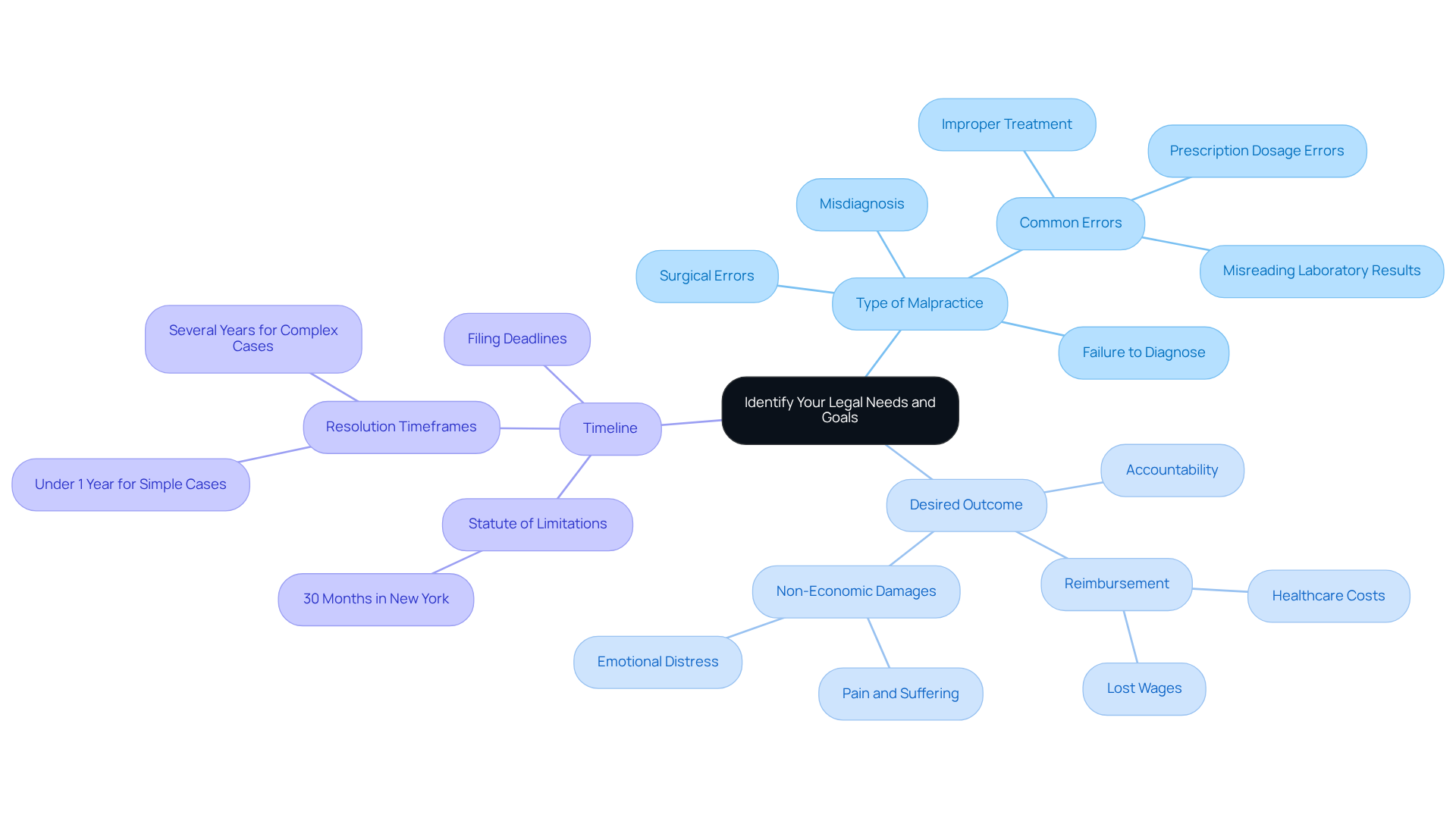 This mindmap helps you visualize the key aspects of identifying your legal needs after medical negligence. Start at the center with the main topic, then follow the branches to explore different types of malpractice, what you hope to achieve, and important timelines to keep in mind.