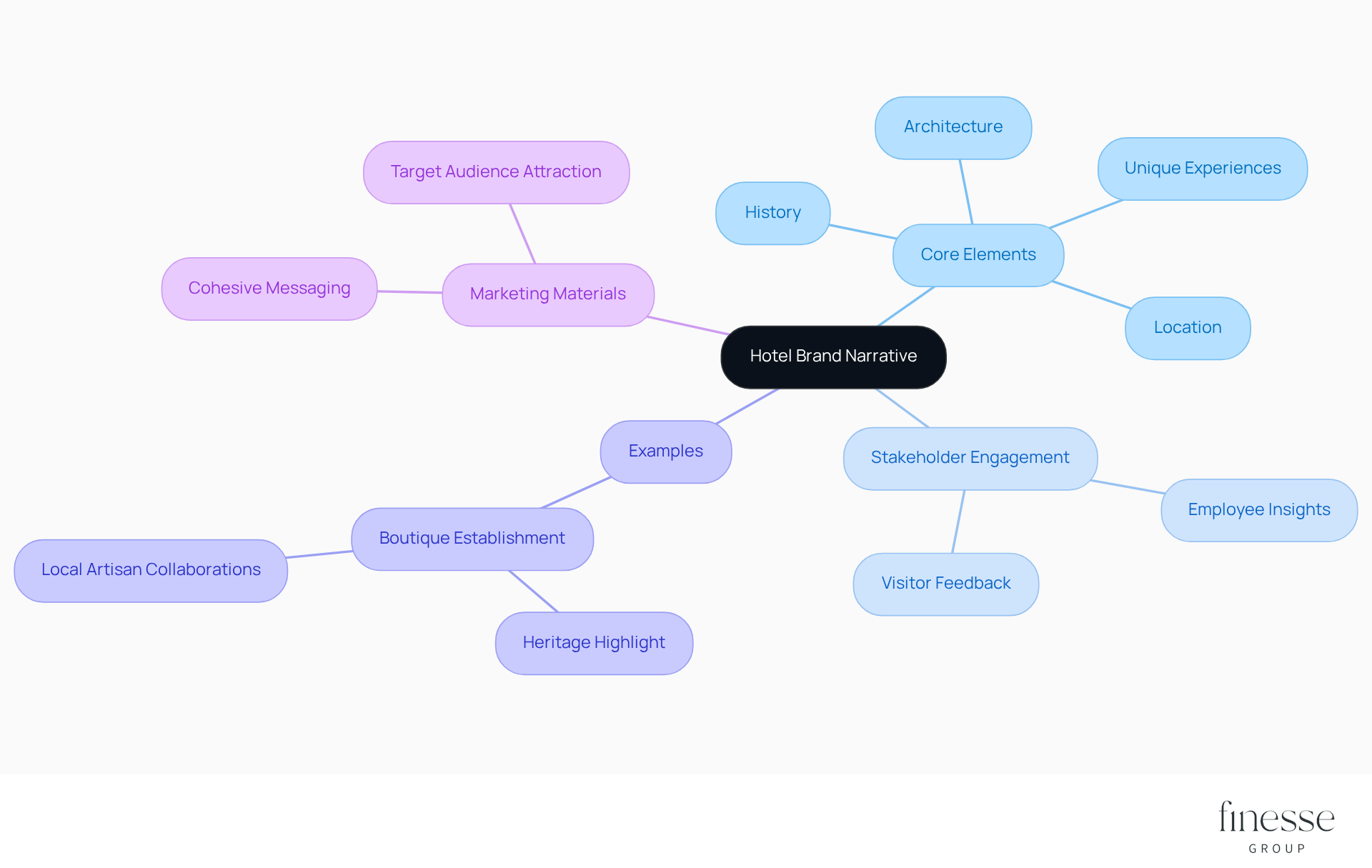 Start at the center with the main concept of the hotel's narrative. Each branch represents a different aspect that contributes to this narrative, showing how they interconnect to create a cohesive brand story. Start at the center with the main concept of the hotel's narrative. Each branch represents a different aspect that contributes to this narrative, showing how they interconnect to create a cohesive brand story.