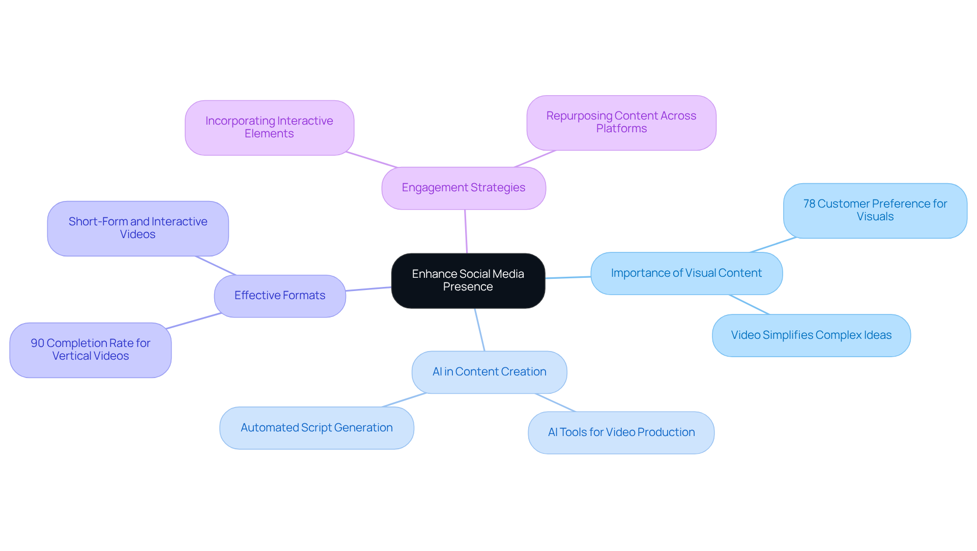 The central theme is enhancing social media presence. Each branch represents a key aspect of this strategy, showing how different elements contribute to engaging audiences. The central theme is enhancing social media presence. Each branch represents a key aspect of this strategy, showing how different elements contribute to engaging audiences.