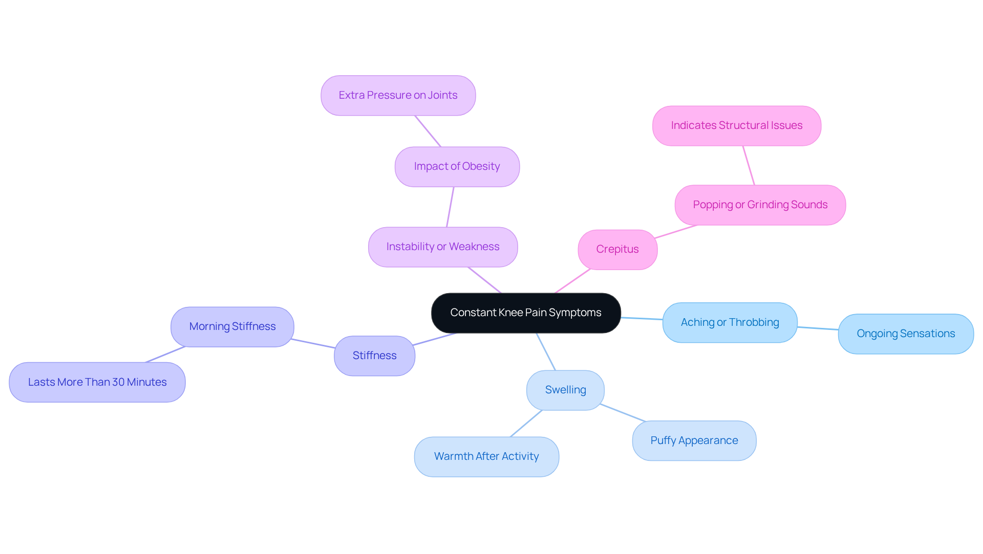 This mindmap helps you explore the various symptoms of constant knee pain. Start at the center with the main topic, then follow the branches to see specific symptoms and related factors. Each color represents a different symptom category, making it easy to identify and understand the connections. This mindmap helps you explore the various symptoms of constant knee pain. Start at the center with the main topic, then follow the branches to see specific symptoms and related factors. Each color represents a different symptom category, making it easy to identify and understand the connections.