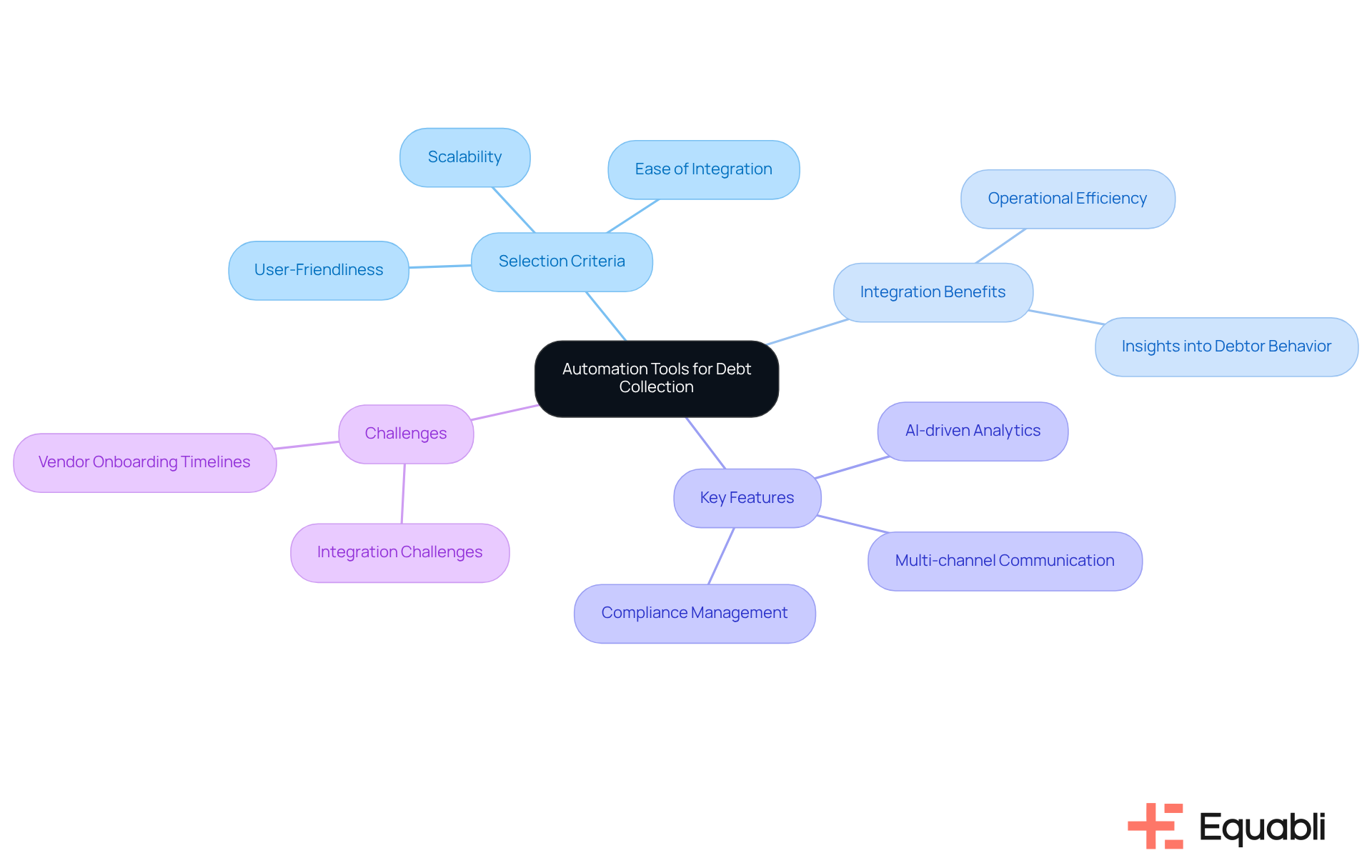 The center represents the main topic of automation tools. Branches show the key areas to consider when selecting and integrating these tools, with specific features and benefits outlined in sub-branches.