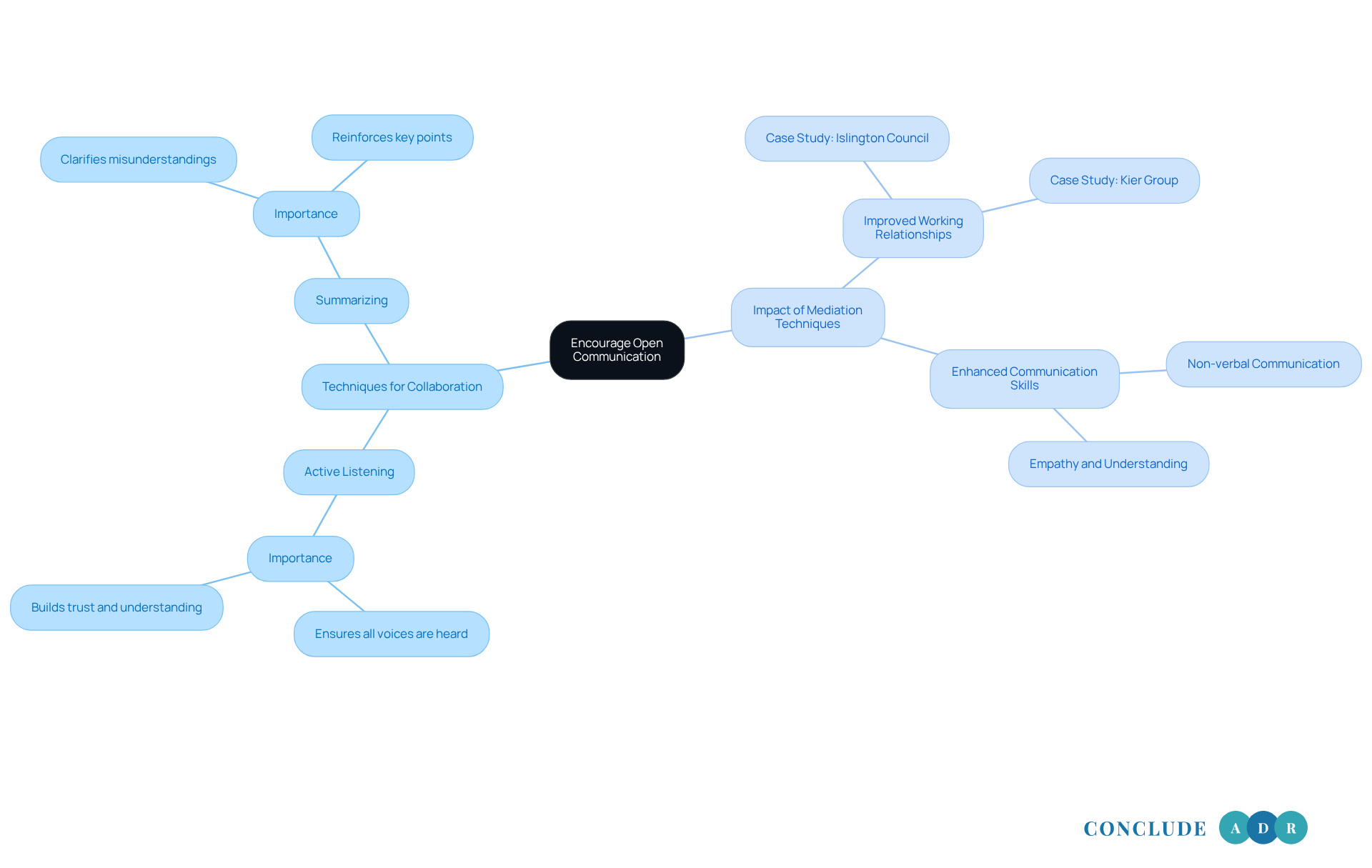 The central idea is open communication, and the branches show techniques that help achieve this. Each technique contributes to creating a collaborative atmosphere where everyone feels valued.