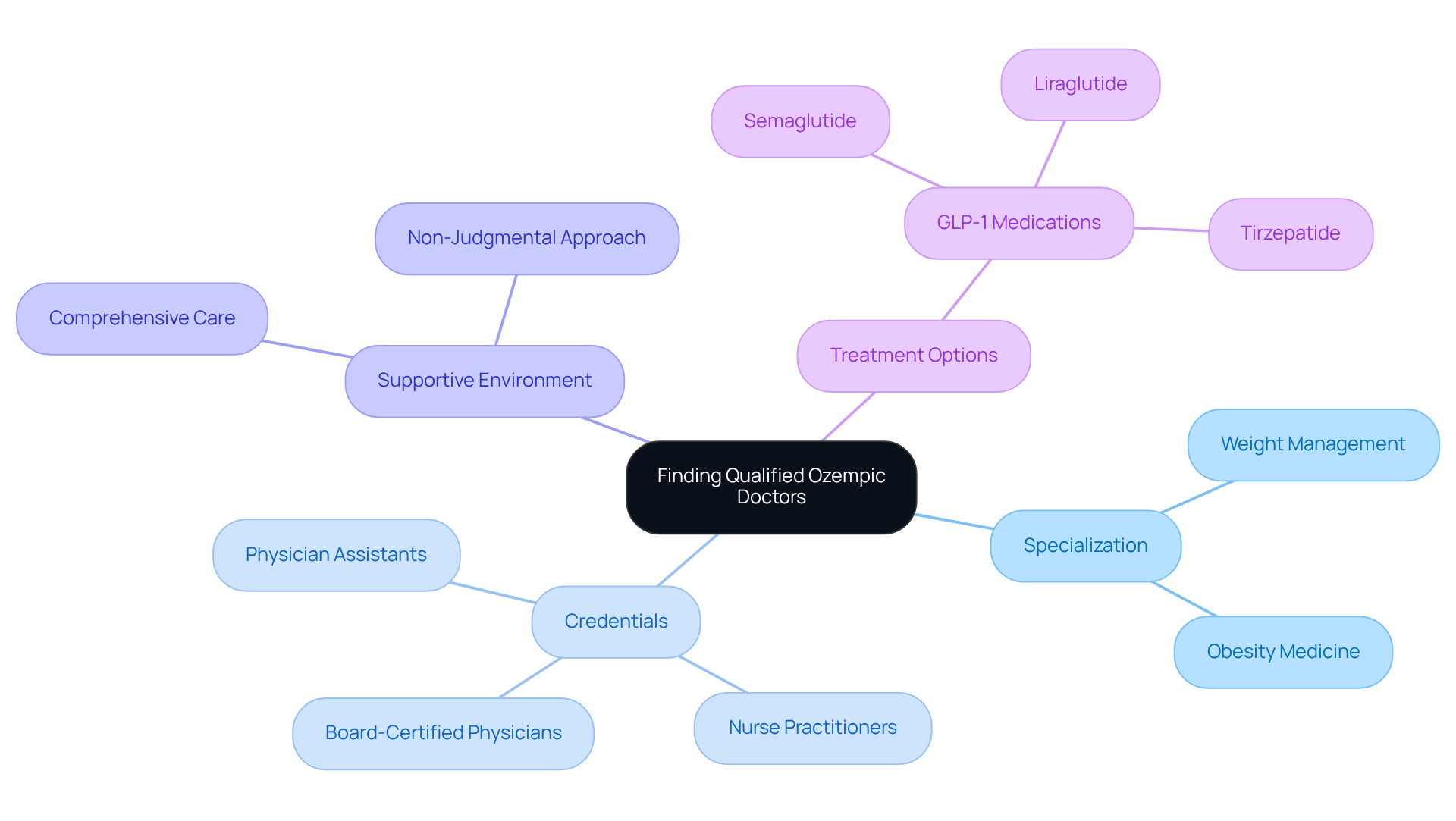This mindmap helps you navigate the process of finding the right Ozempic doctor. Start at the center with the main topic, then explore the branches to see what to look for in a healthcare provider, including their specialties, credentials, and the supportive care environment they offer.