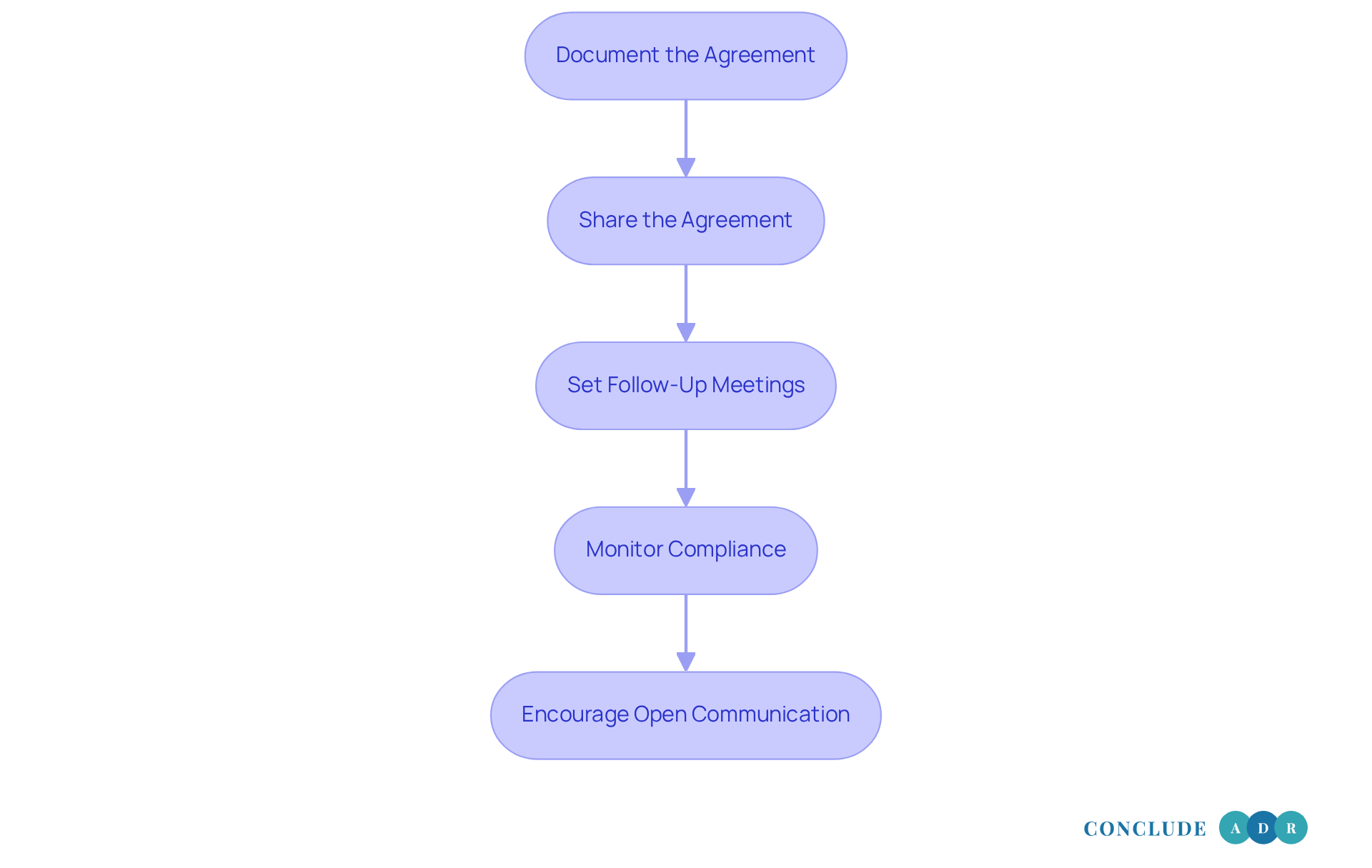 Each box represents a crucial step in the process of ensuring compliance with mediation agreements. Follow the arrows to see how each step builds on the previous one, leading to a more effective resolution.