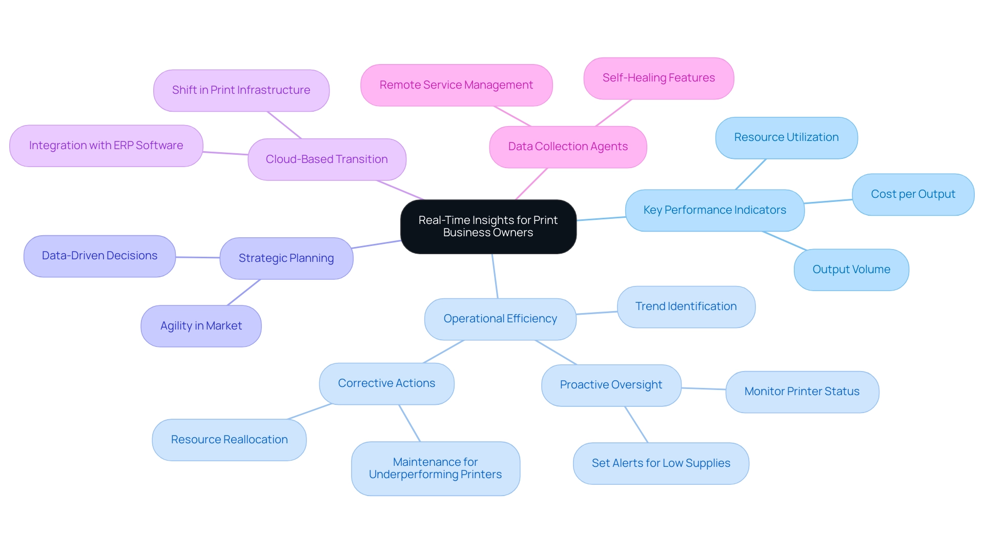 Each branch represents a key area, with sub-branches detailing specific metrics and strategies related to real-time insights in the printing business.