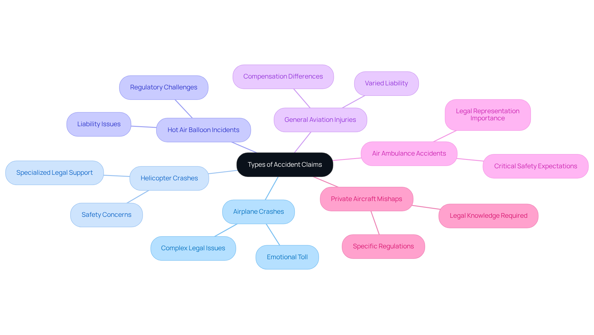 The central node represents the main topic of accident claims, while each branch shows a specific type of claim. Follow the branches to learn about the unique aspects of each category and how they relate to finding the right legal support.