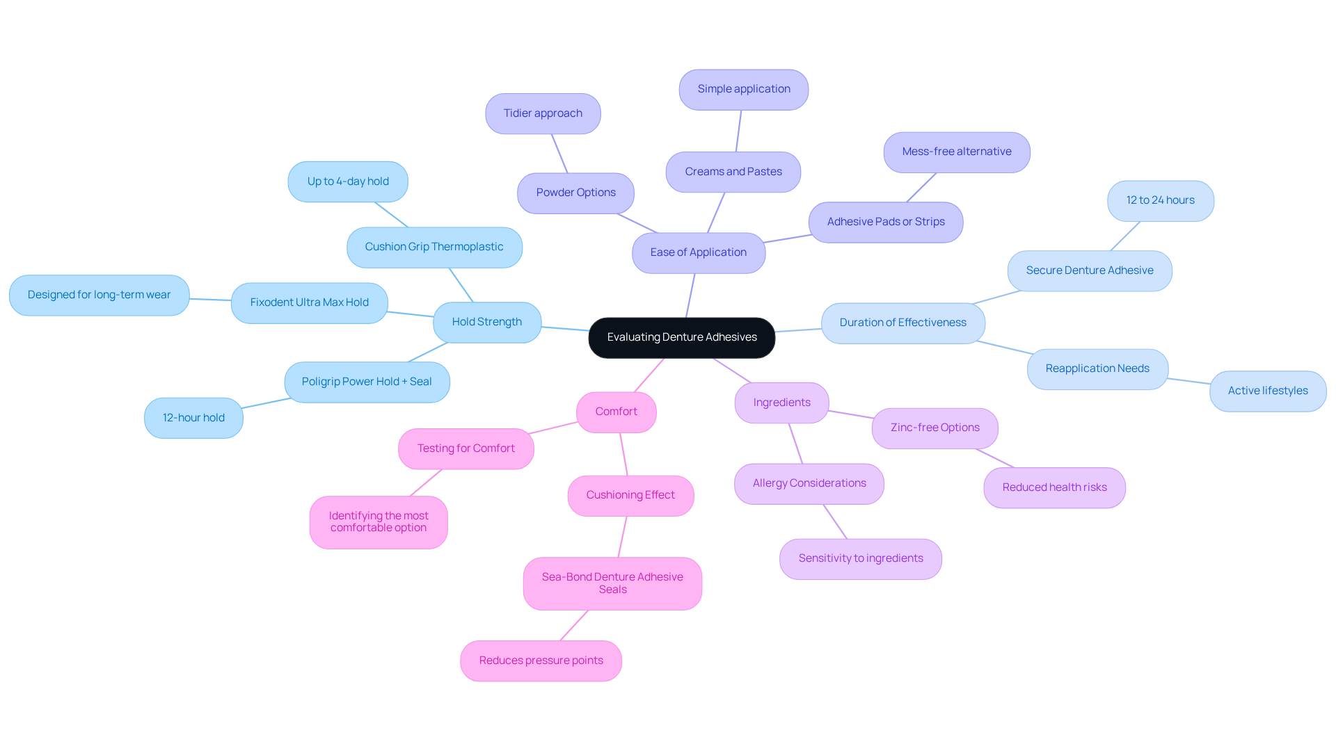 The center node represents the evaluation of denture adhesives. Each branch outlines critical factors to consider, helping you understand what to look for when choosing the right adhesive for your needs.