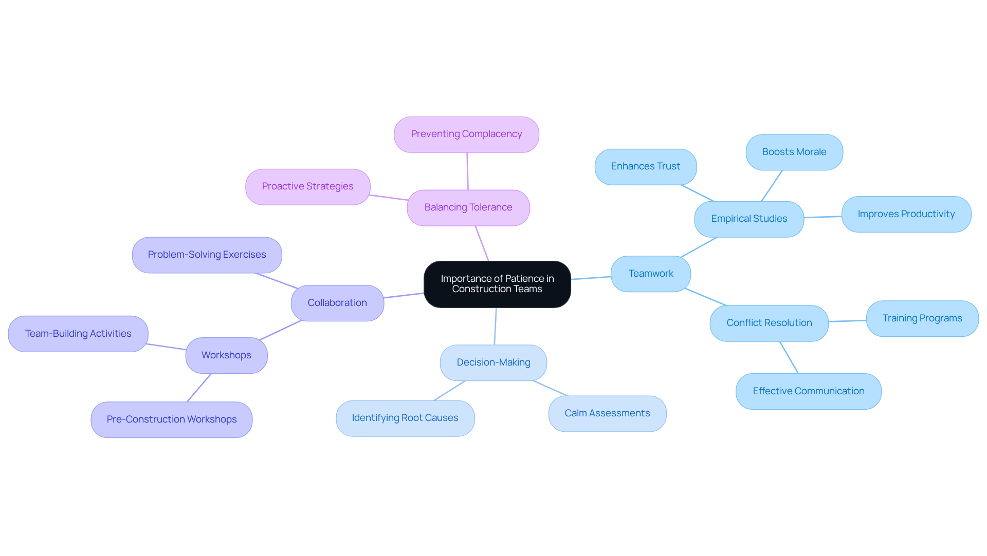 This mindmap illustrates how patience is crucial in construction teams. Start at the center with the main idea, then explore how it connects to teamwork, decision-making, and collaboration. Each branch leads to specific strategies and insights that show how patience can improve project outcomes. This mindmap illustrates how patience is crucial in construction teams. Start at the center with the main idea, then explore how it connects to teamwork, decision-making, and collaboration. Each branch leads to specific strategies and insights that show how patience can improve project outcomes.