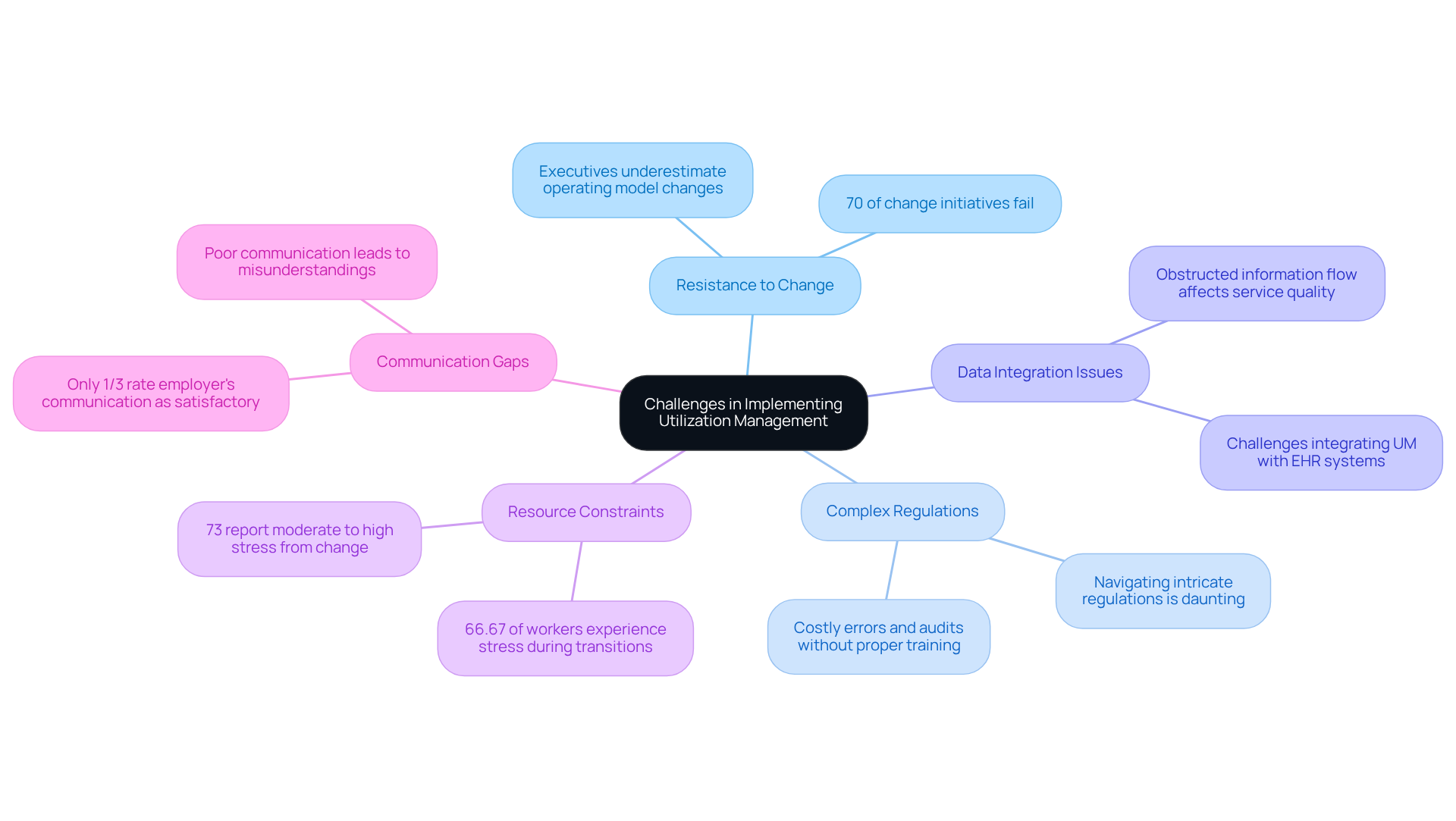 The central node represents the overall theme of challenges in UM. Each branch highlights a specific challenge, with additional details or statistics to provide context. The colors help differentiate each challenge for easier understanding.