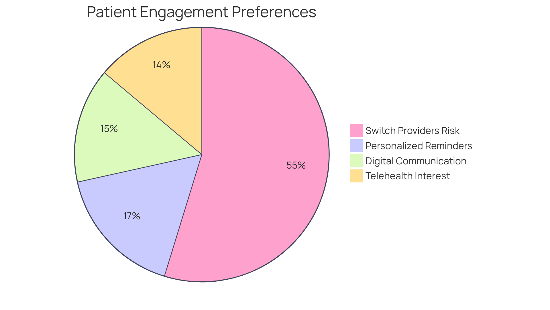 Each segment of the pie chart shows a different aspect of patient preferences. The larger the segment, the more significant that preference is among patients. For example, the blue segment shows that a majority prefer digital communication.