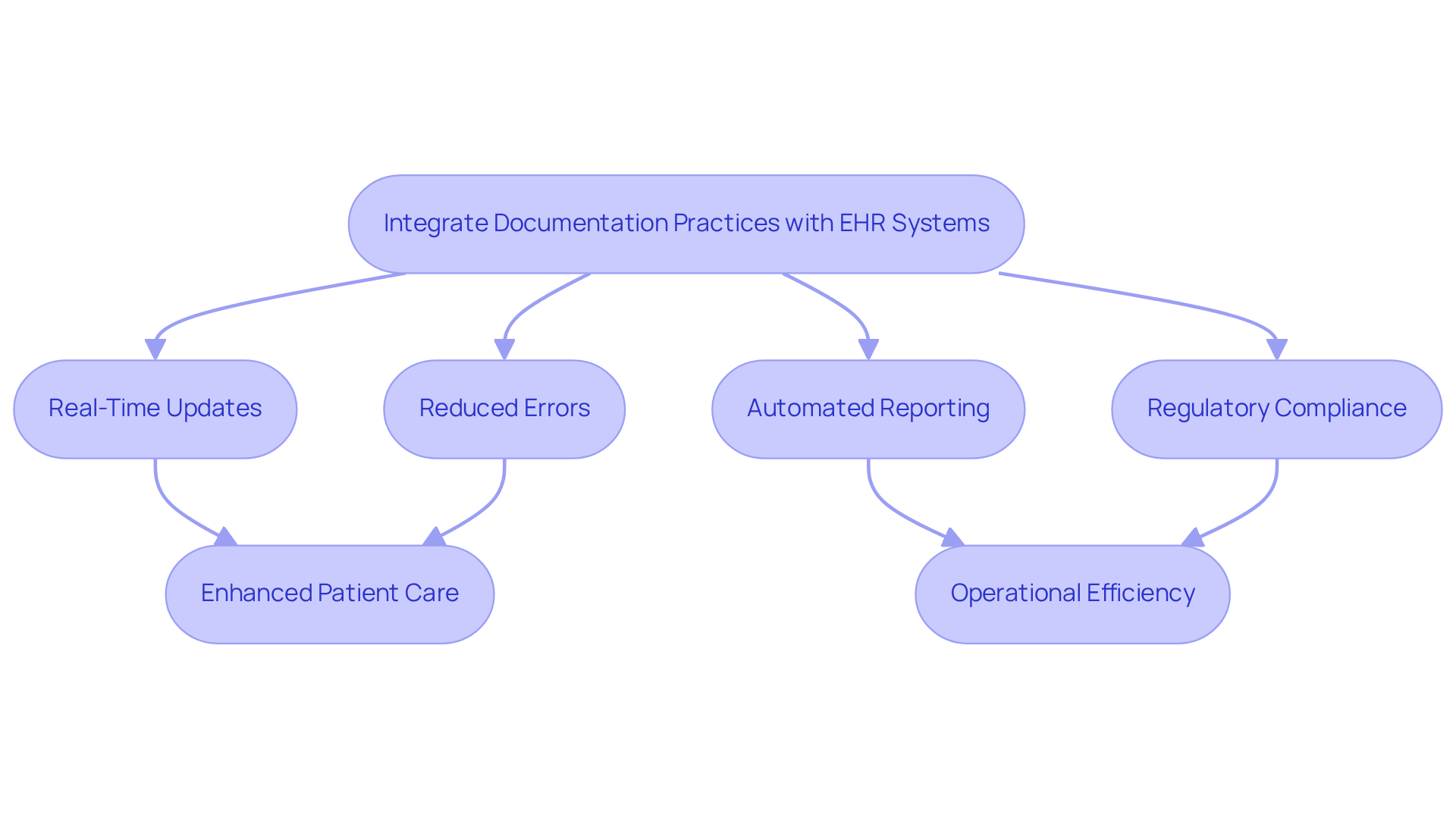 Follow the arrows to see how integrating documentation with EHR systems leads to various benefits. Each box represents a step or outcome in the process, helping you understand how everything connects.