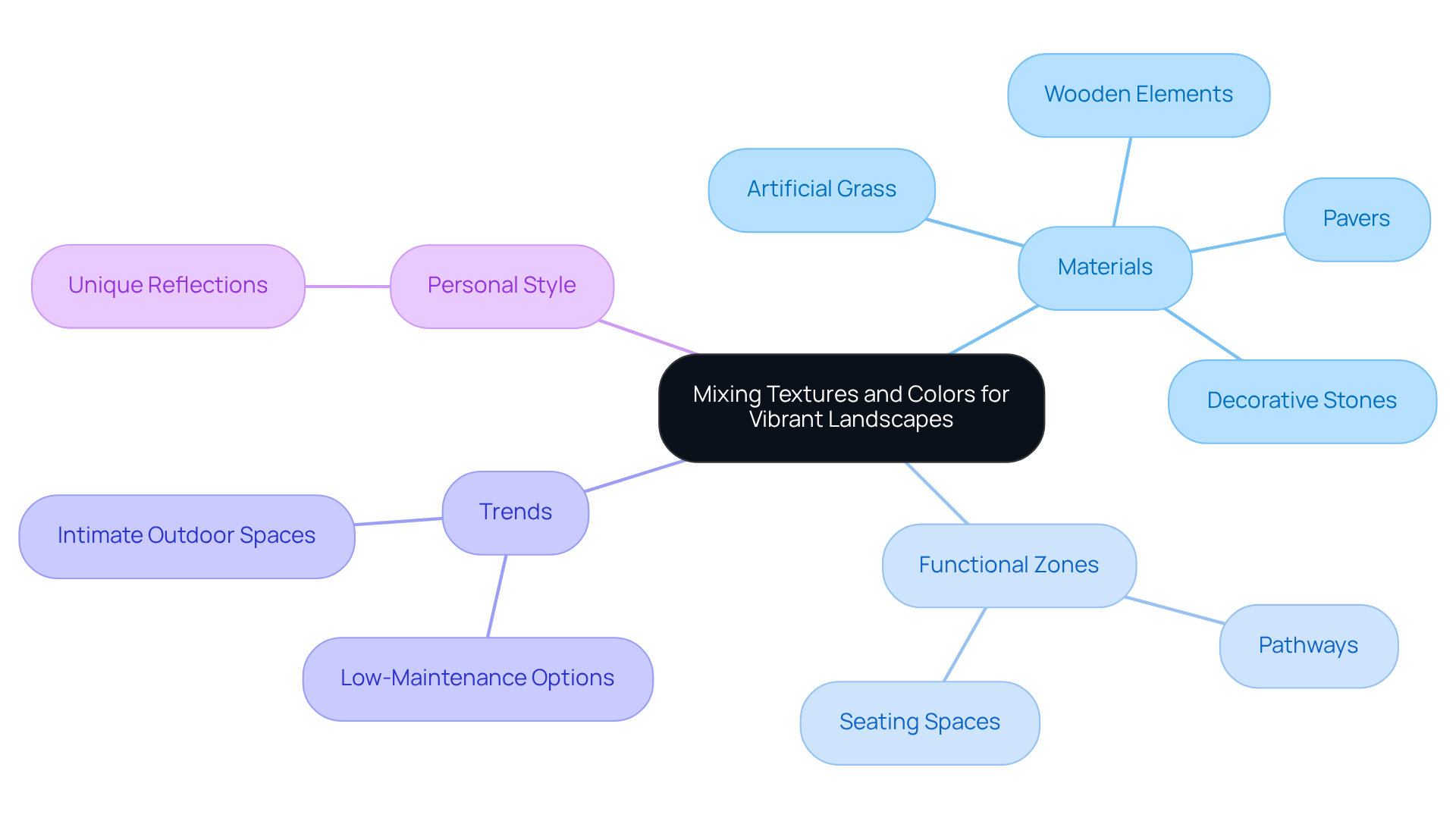This mindmap shows how different materials and design choices can come together to create a beautiful outdoor space. Each branch represents a key idea, and the sub-branches provide specific examples or trends related to that idea. Follow the branches to explore how to mix textures and colors effectively! This mindmap shows how different materials and design choices can come together to create a beautiful outdoor space. Each branch represents a key idea, and the sub-branches provide specific examples or trends related to that idea. Follow the branches to explore how to mix textures and colors effectively!