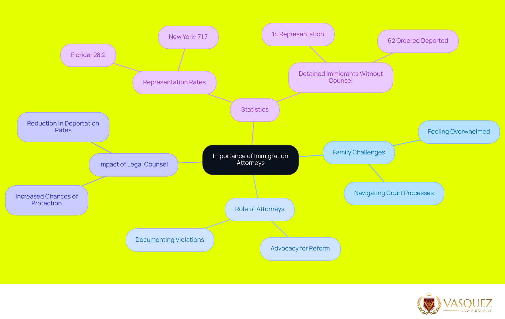 This mindmap illustrates the vital roles immigration attorneys play in supporting families through the residency process. Each branch represents a key theme, showing how these professionals help navigate challenges, advocate for rights, and the importance of legal representation.
