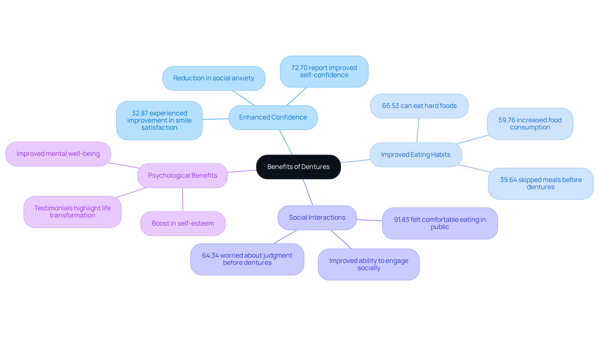 The central node represents the overall benefits of dentures, while each branch highlights specific advantages. The sub-branches provide detailed insights, such as statistics and personal experiences, illustrating how dentures can transform lives.